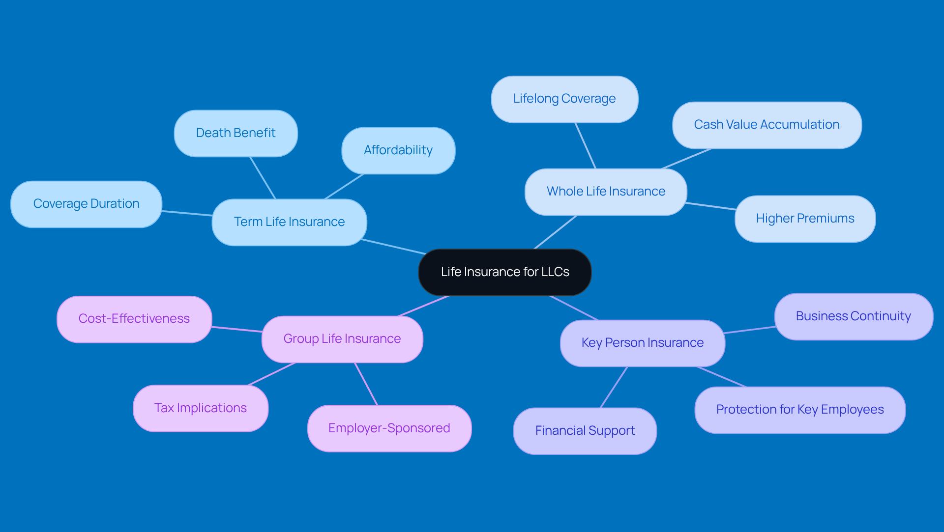 The central node represents the main topic of life insurance for LLCs. Each branch shows a different type of policy, with further details on what makes each one unique. This layout helps you quickly grasp the options available and their benefits.