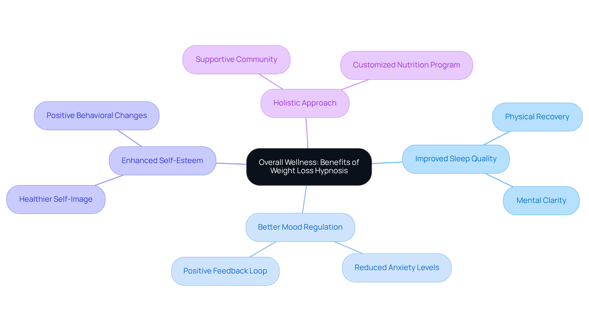 The central node represents overall wellness, while the branches show specific benefits. Each sub-branch provides more detail about how these benefits contribute to a healthier lifestyle. The central node represents overall wellness, while the branches show specific benefits. Each sub-branch provides more detail about how these benefits contribute to a healthier lifestyle.