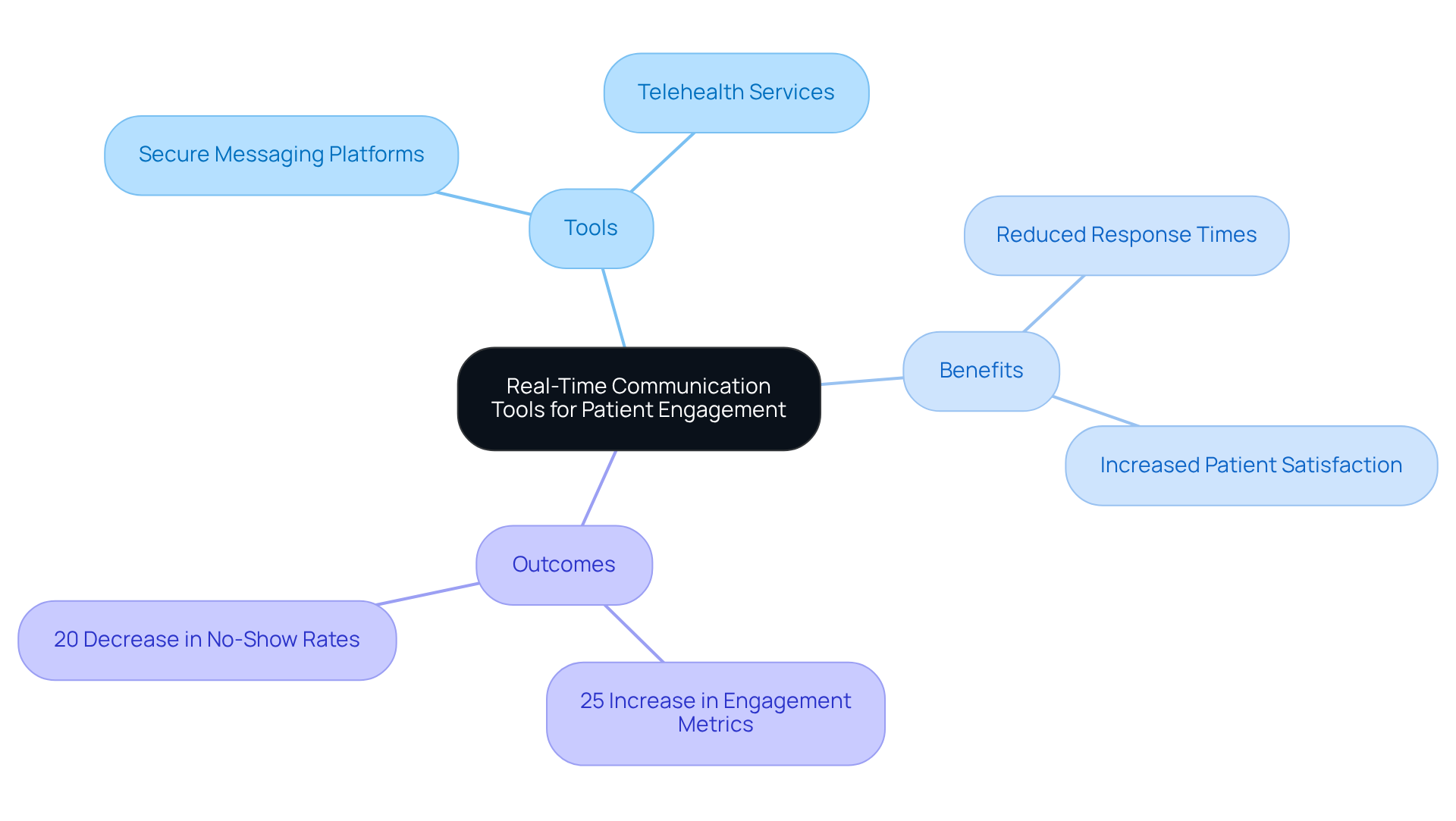 The central node represents the main topic, while branches show specific tools, their benefits, and the positive outcomes they lead to. Follow the branches to understand how these elements connect.