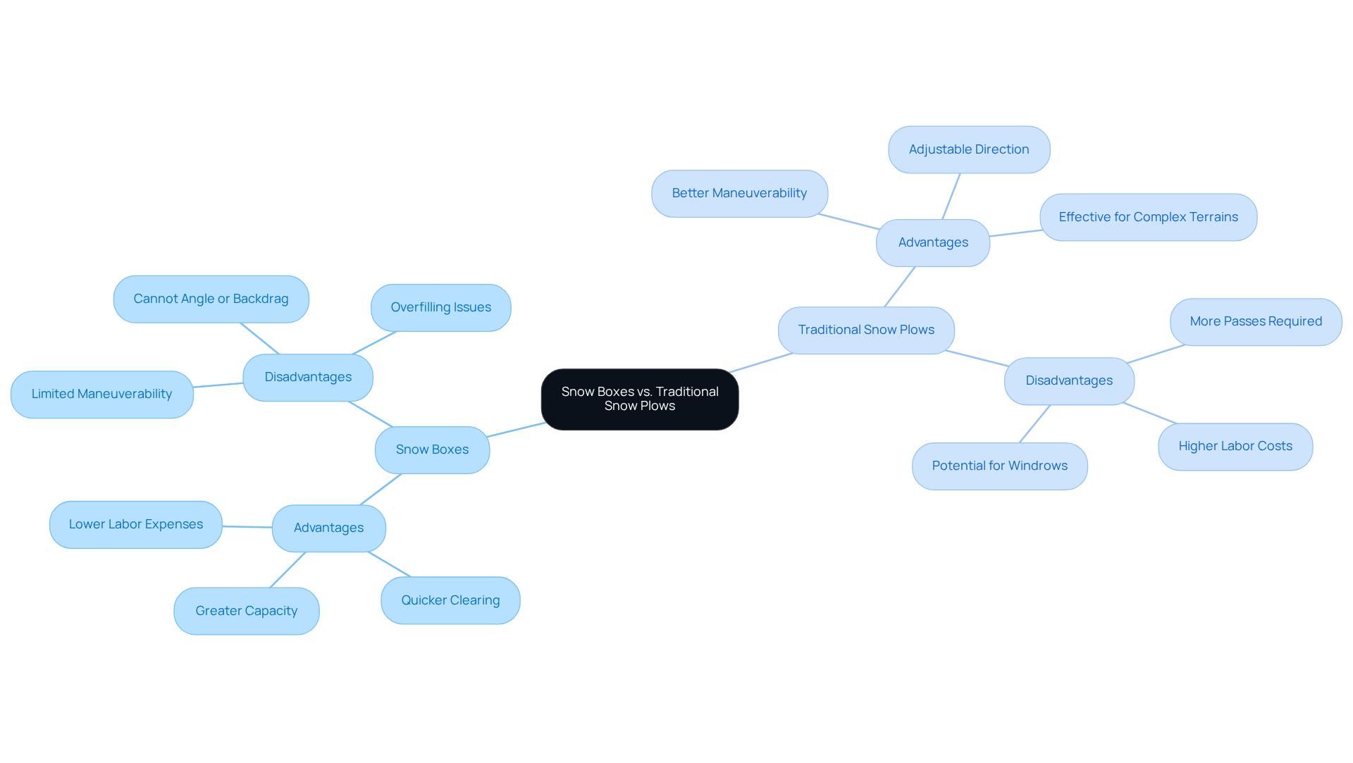 This mindmap shows the advantages and disadvantages of two snow removal options. Start at the center with the comparison, then explore the branches to see what each type offers and where they might fall short.