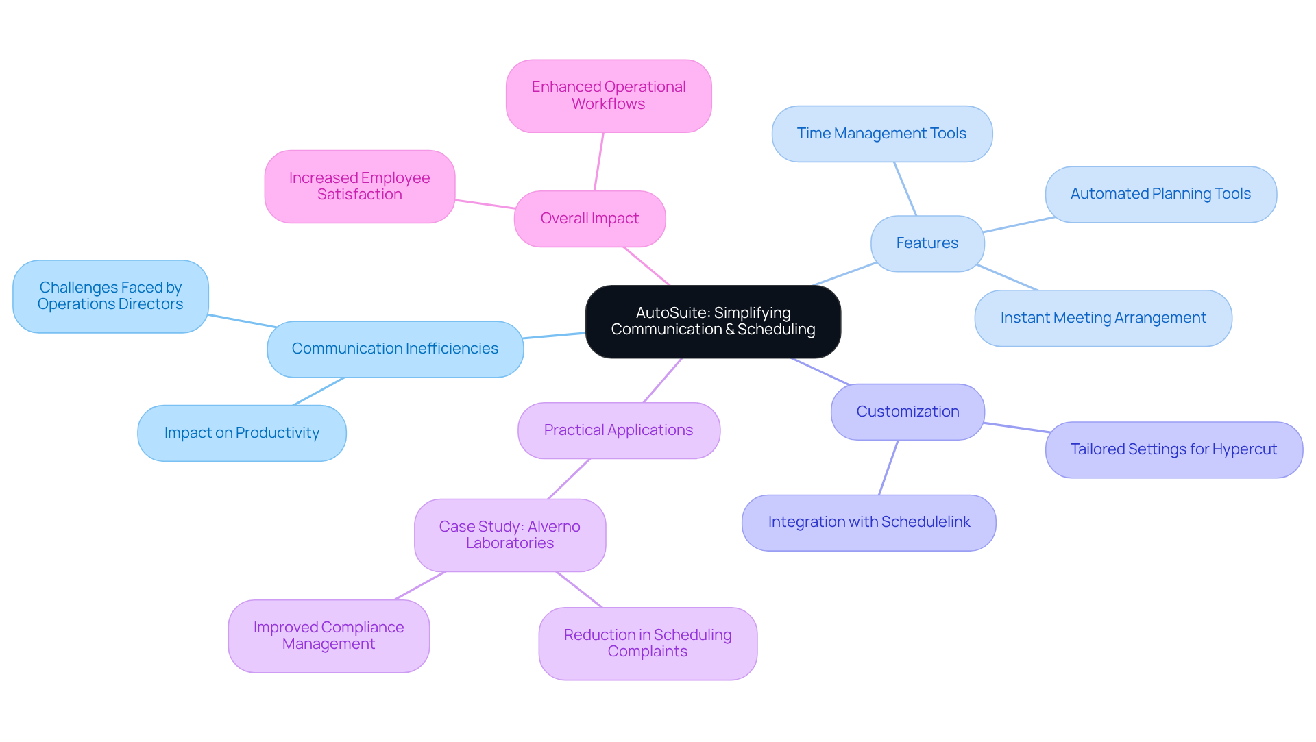 This mindmap showcases how AutoSuite addresses key challenges in communication and scheduling. Each branch leads to specific features and outcomes, helping you visualize the comprehensive benefits of the tool.