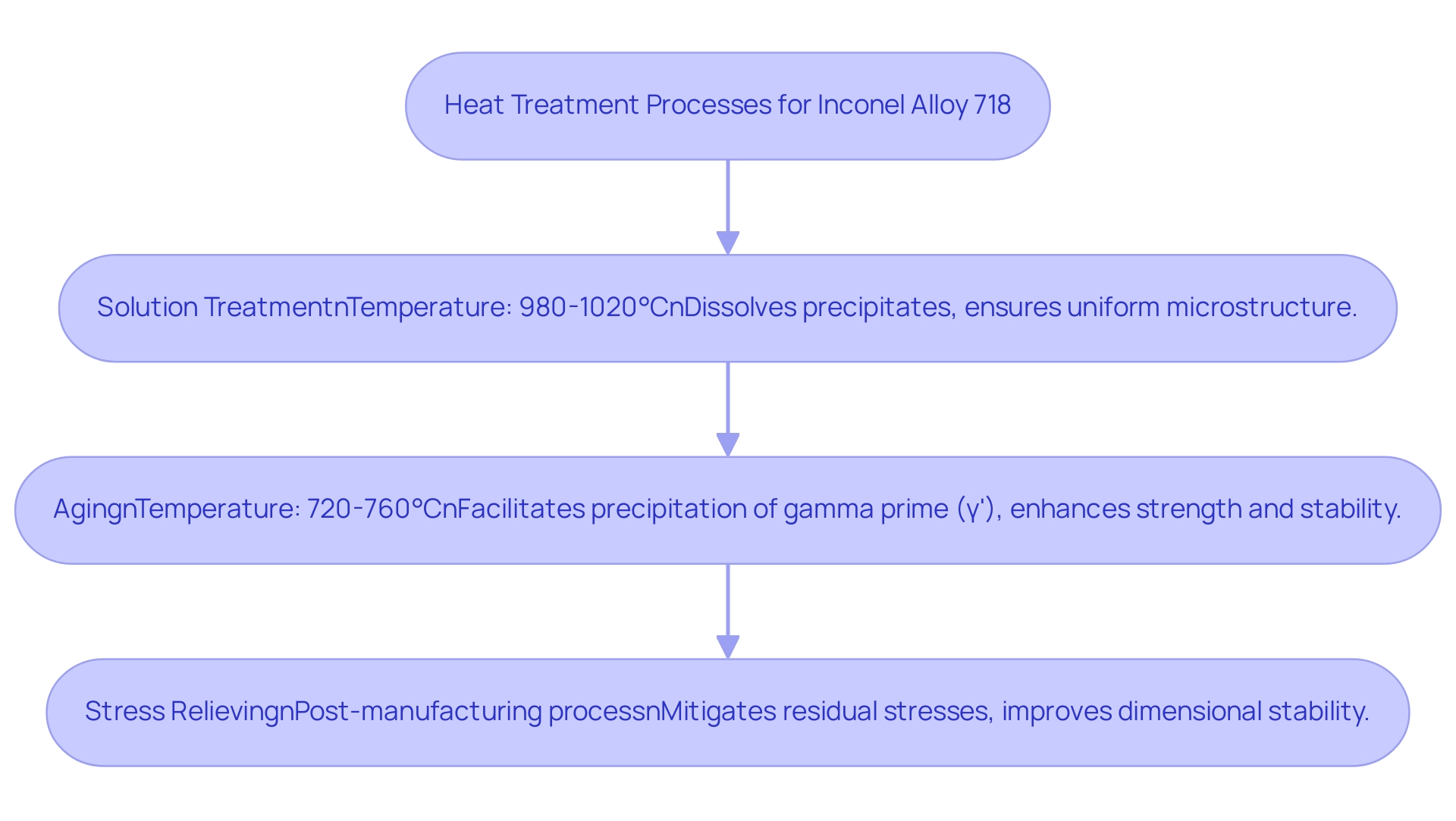 Each box represents a heat treatment process, with the arrows indicating the sequence. Color coding differentiates each process.