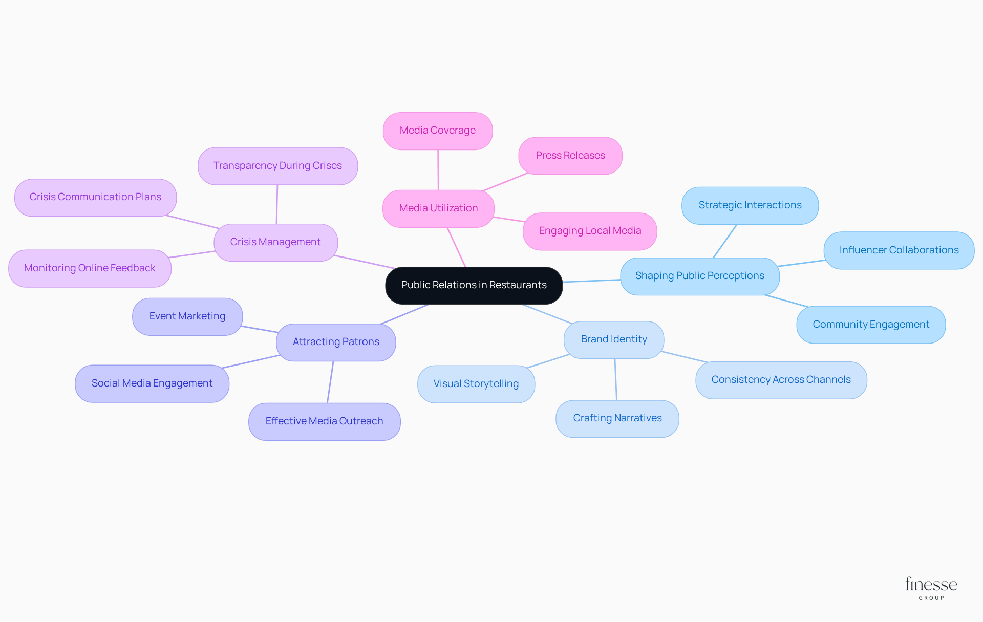 The central node represents the overall importance of public relations, while the branches show various aspects such as crisis management and brand identity, providing a comprehensive view of how each part contributes to a restaurant's success.