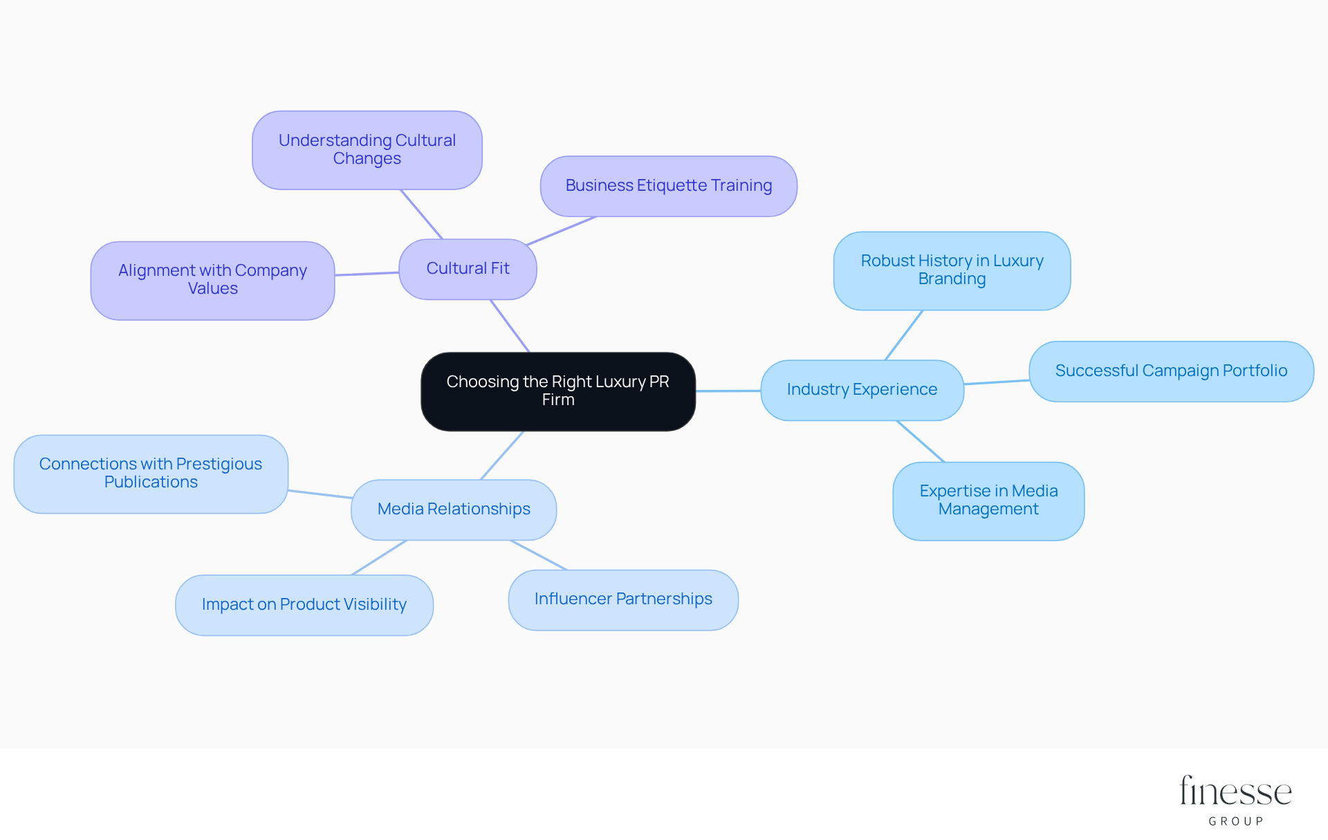 The center represents the main decision to be made. Each branch highlights a key factor to consider, with further details branching out from those factors. This structure helps you see what to focus on when choosing the right agency.
