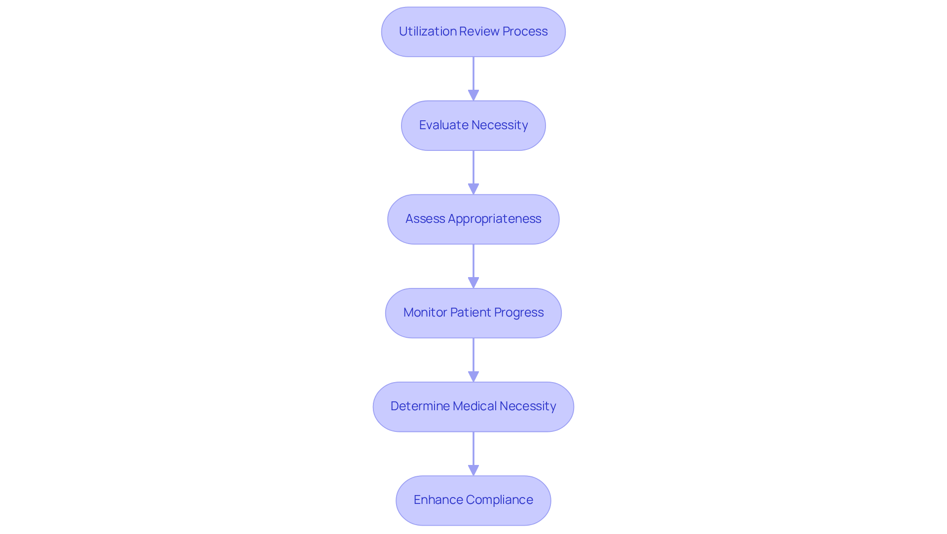 Follow the arrows to see how each step in the utilization review process connects. Each box represents a crucial part of ensuring patients receive the right care while maintaining compliance and efficiency.