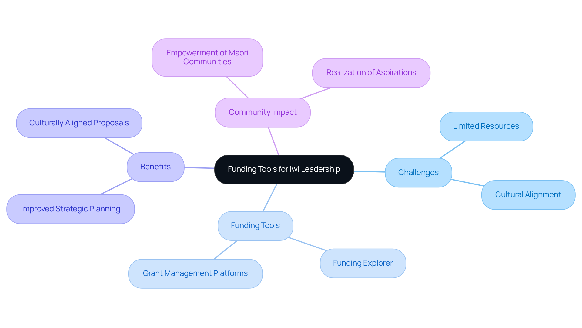 The central node represents the main topic of funding tools for iwi leaders. Each branch explores different aspects, such as challenges faced, specific tools available, benefits of using these tools, and the overall impact on the community. Follow the branches to understand how these elements connect and support iwi leadership.