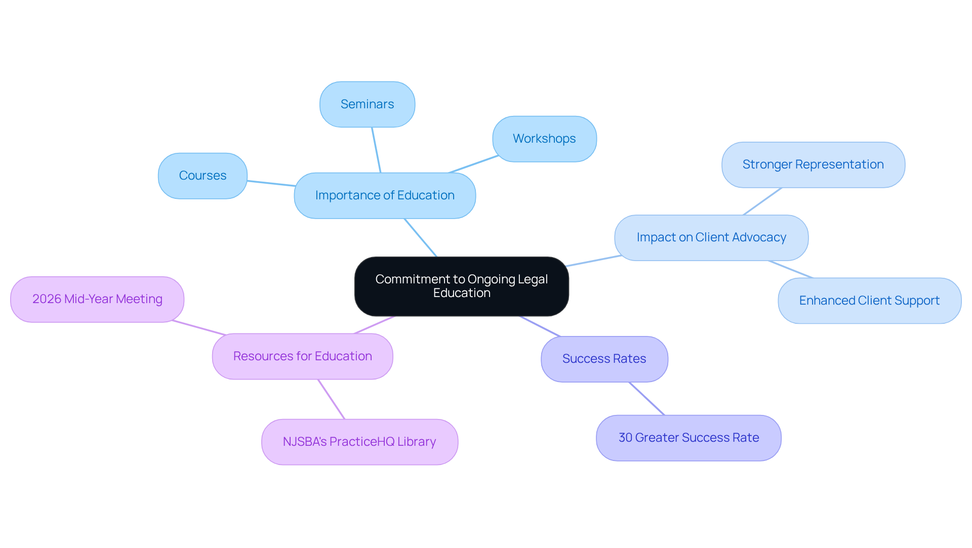 This mindmap illustrates how ongoing education shapes the effectiveness of airline head injury lawyers. Start at the center with the main theme, then explore how education impacts advocacy, success rates, and available resources. Each branch represents a key aspect of the commitment to education, helping you understand the holistic approach lawyers take to support their clients.