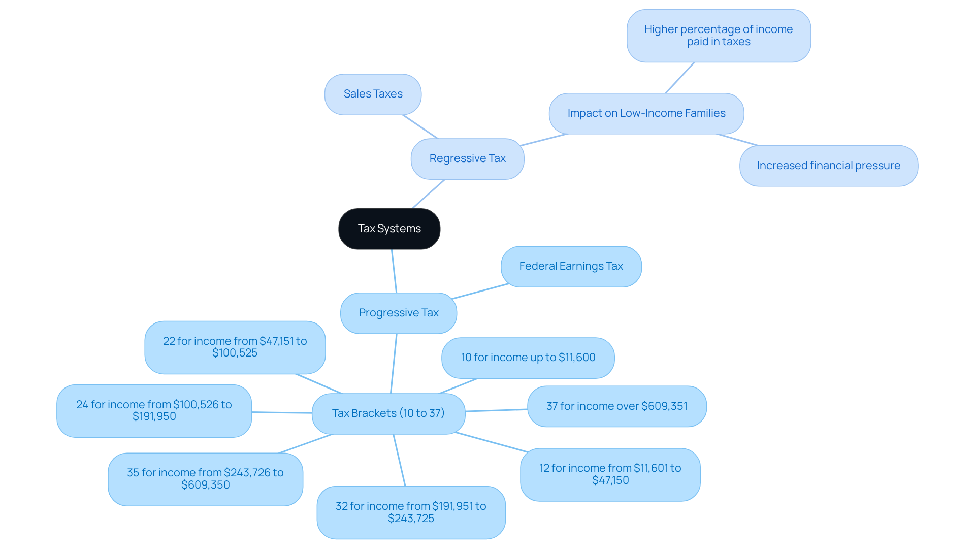 How Is a Progressive Tax Different from a Regressive Tax? - Bright Advisers