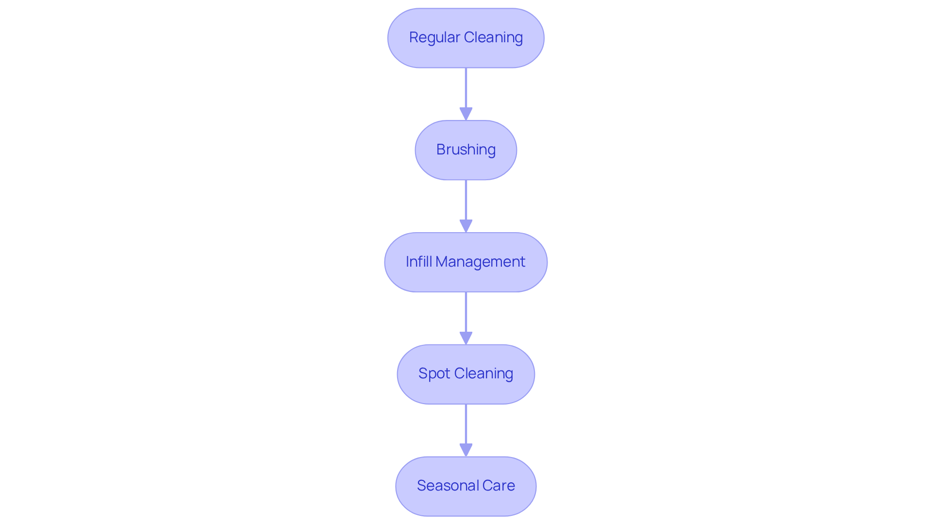 Each box shows a specific maintenance action. Follow the arrows to see the order in which these tasks should be performed for optimal surface care.