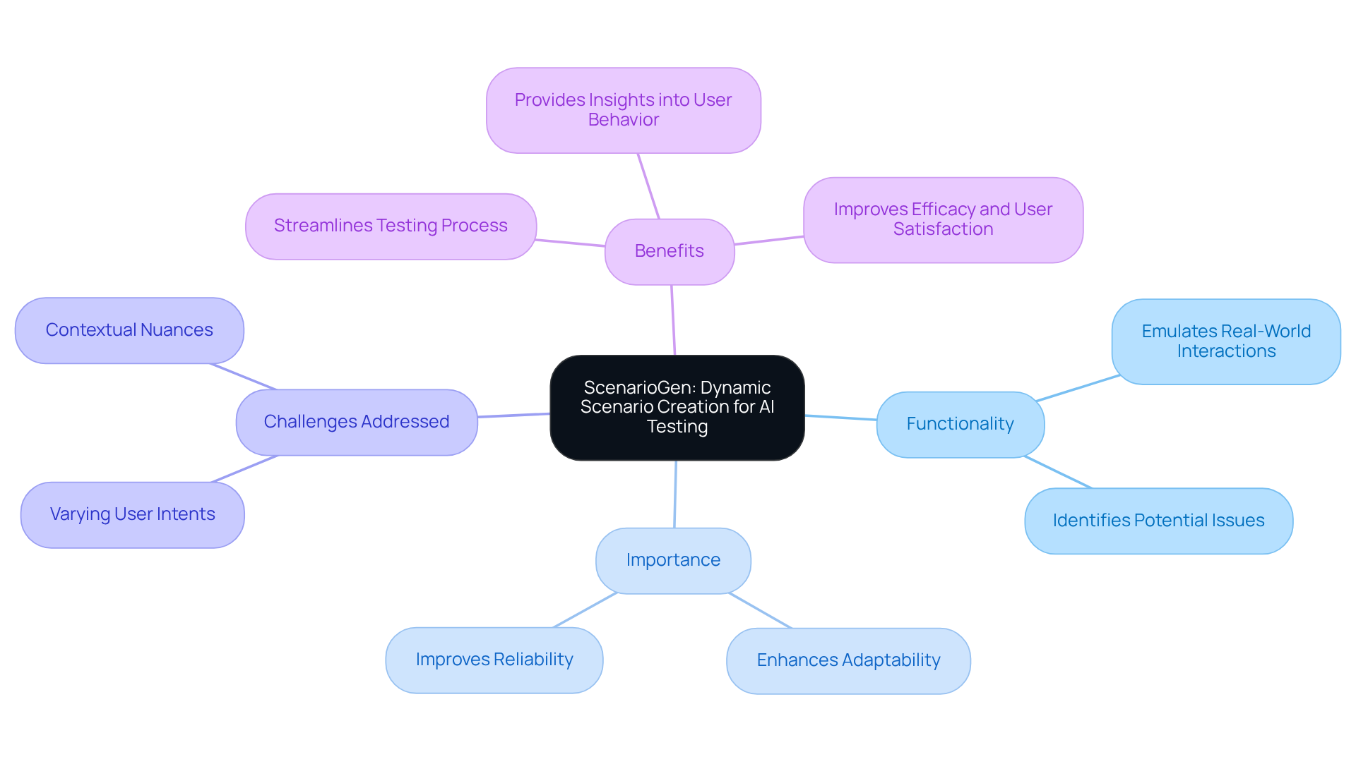 The central node represents ScenarioGen, while the branches show its key features and benefits. Each color-coded branch helps you quickly identify different aspects of the tool and how they contribute to effective AI testing.