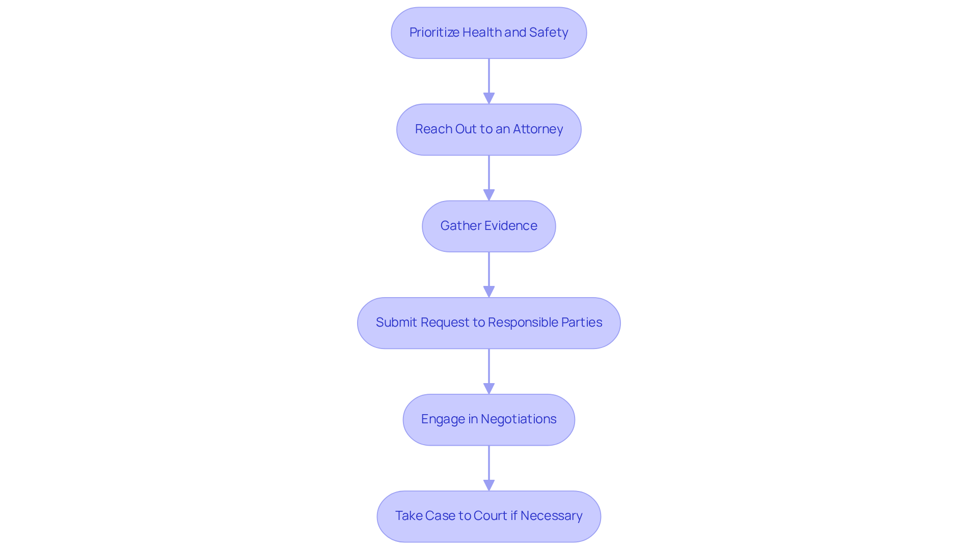 Each box represents a step in the process of pursuing a damages claim. Follow the arrows to see how each step connects to the next, guiding you through the journey of seeking compensation and support.