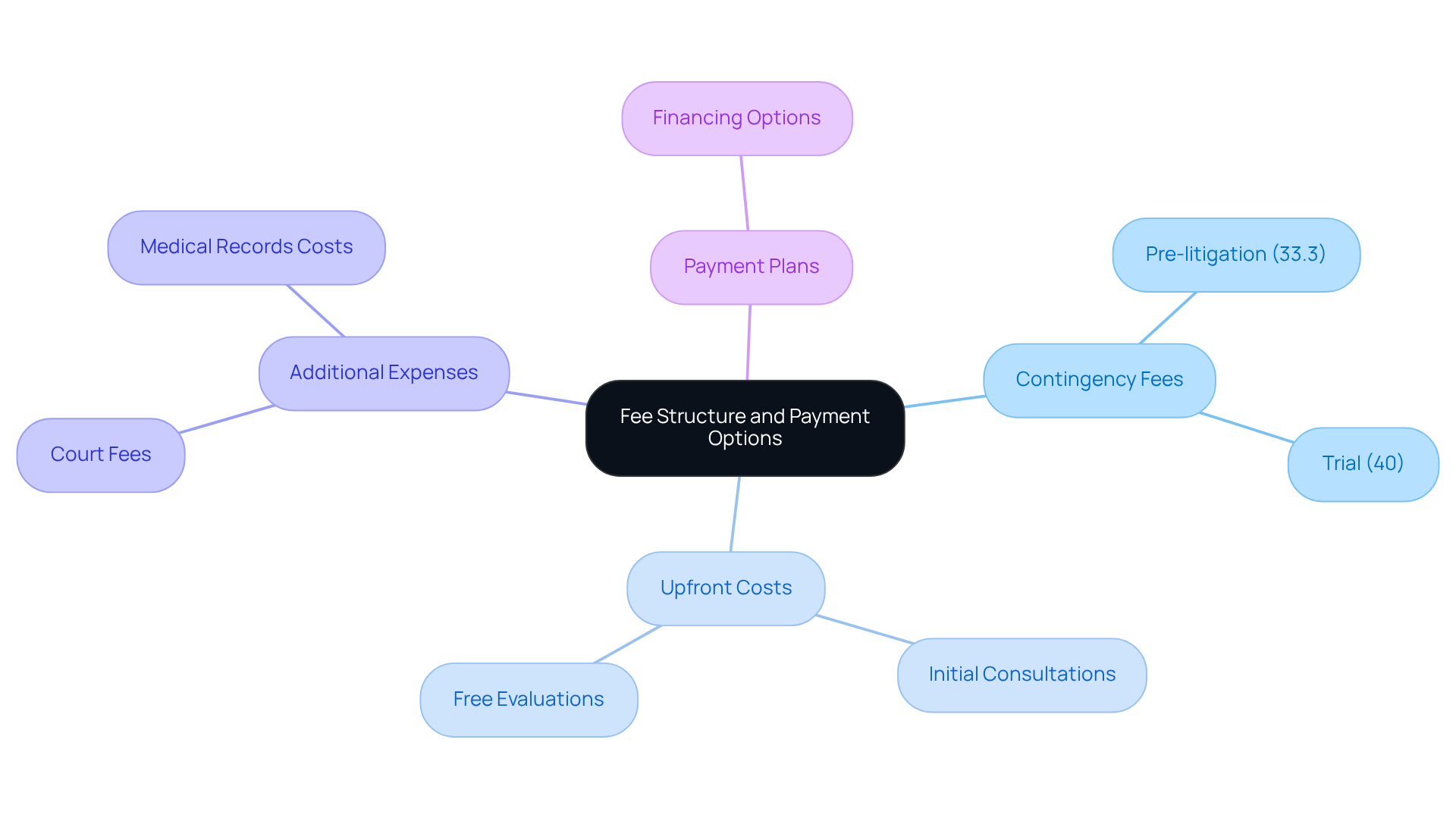 This mindmap starts with the main topic of fee structures in personal injury law. Each branch represents a different aspect of the financial considerations you should be aware of, helping you visualize how they connect and what to ask your attorney. This mindmap starts with the main topic of fee structures in personal injury law. Each branch represents a different aspect of the financial considerations you should be aware of, helping you visualize how they connect and what to ask your attorney.