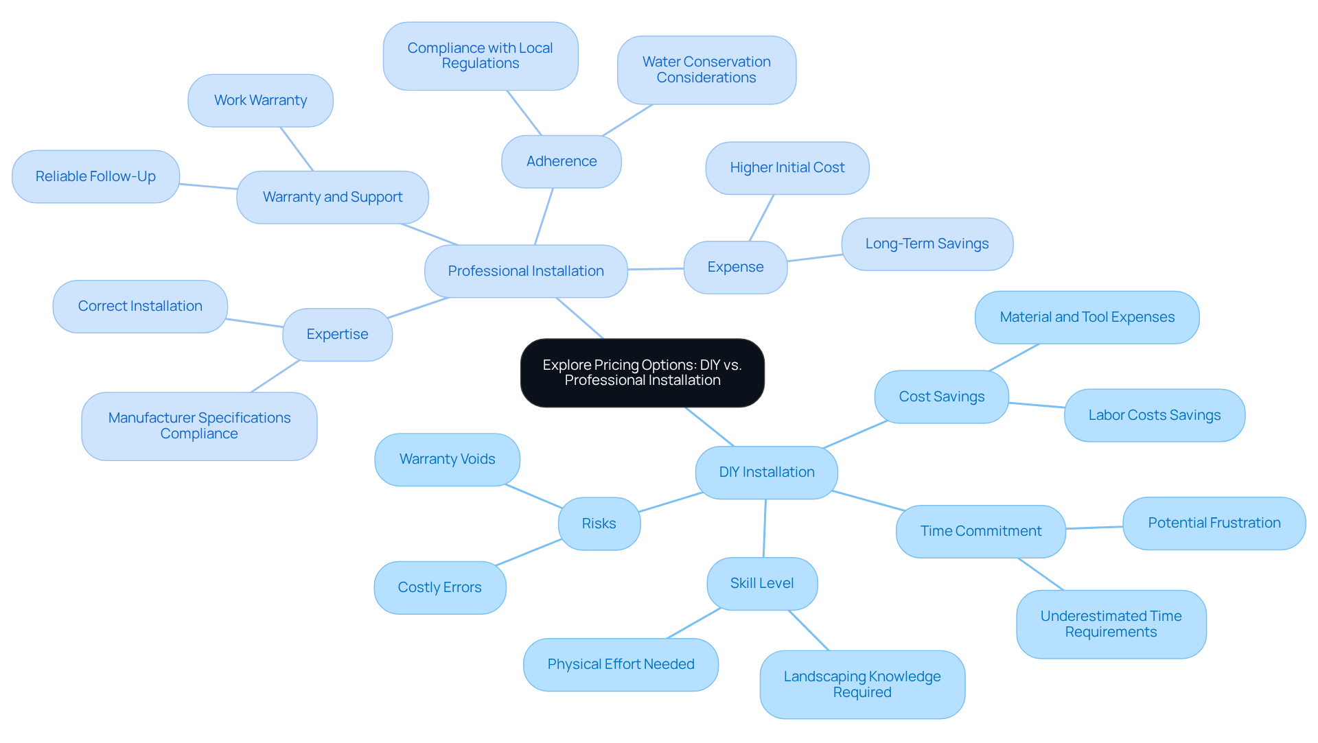 The central node represents the main topic, while the branches show the two options. Each sub-branch highlights important factors to consider for each installation method, helping you weigh your choices effectively.