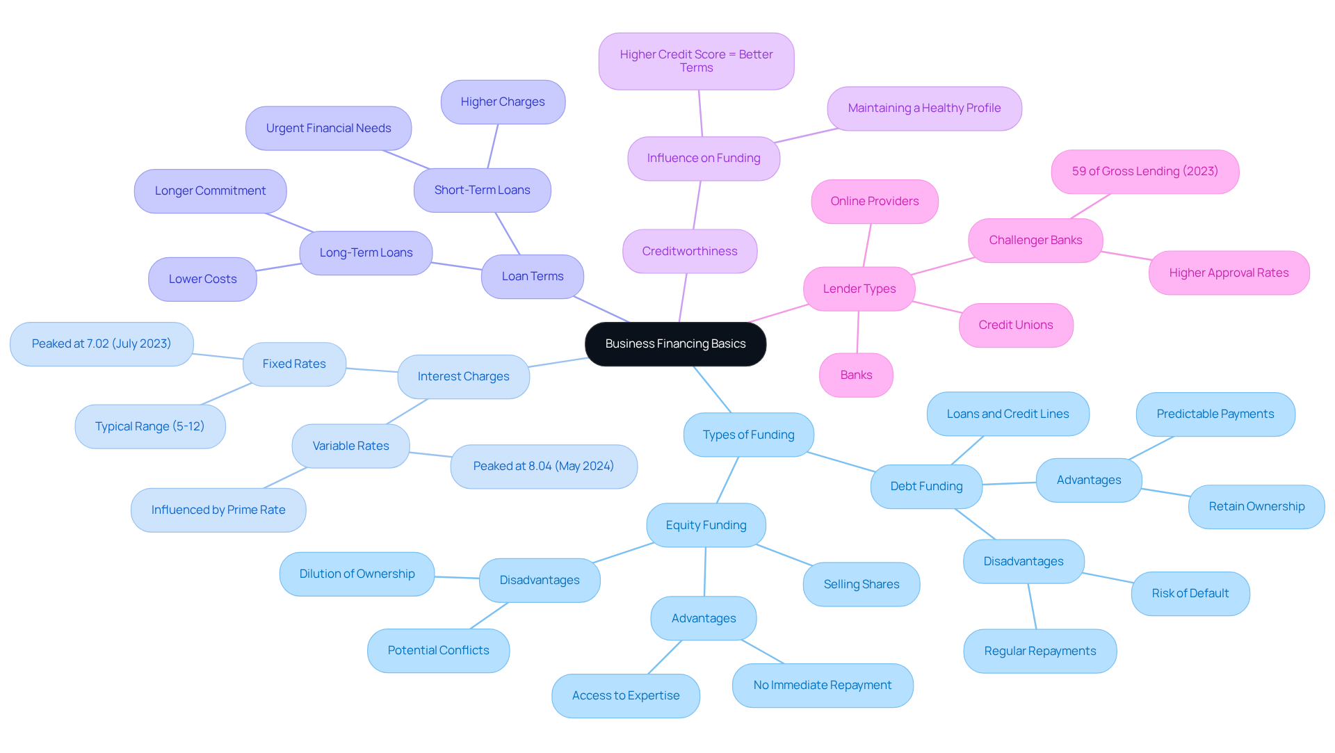 The center represents the overall topic of business financing. Each branch shows a key component, and the sub-branches provide more details. This layout helps you see how everything connects and what you need to know about financing your business.