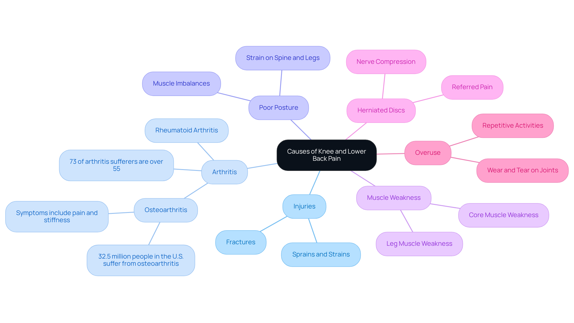 The central node represents the overall topic, while the branches show different causes. Each branch can have additional details or statistics to help you understand how these factors contribute to pain. The central node represents the overall topic, while the branches show different causes. Each branch can have additional details or statistics to help you understand how these factors contribute to pain.