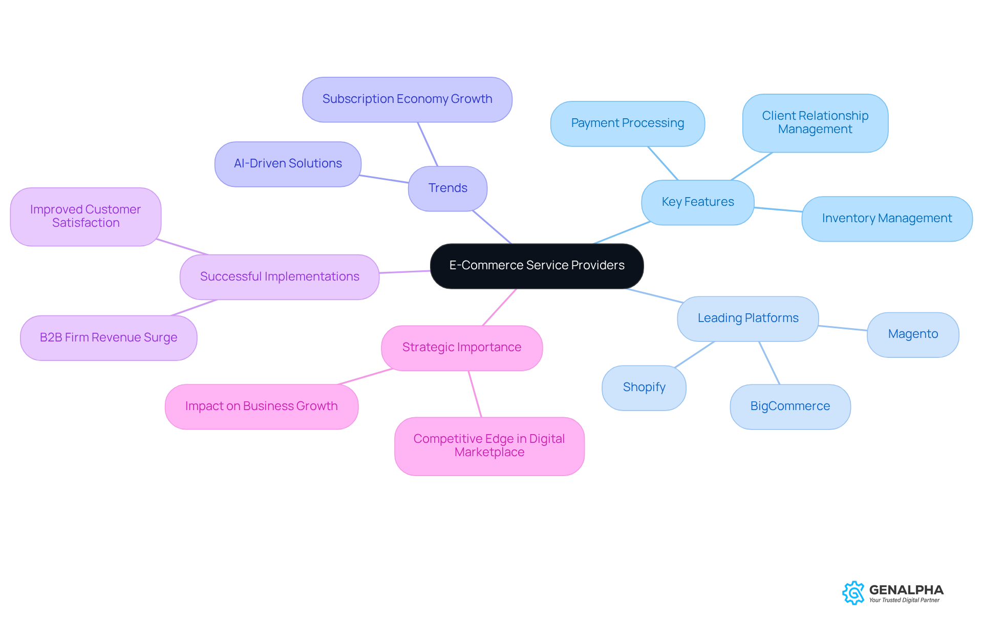 At the center is the main topic of e-commerce service providers, with branches representing various aspects like features, leading platforms, and trends. Each branch helps break down the complexity of the topic into digestible parts.
