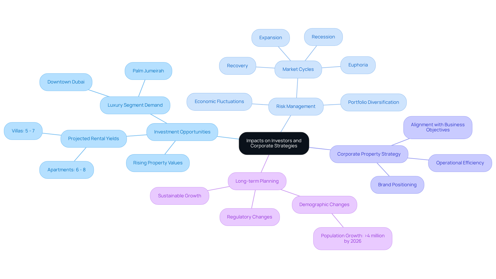 The central node represents the overall theme, while each branch highlights a key consideration for investors and corporate strategies. Follow the branches to explore specific insights and strategies related to each area.