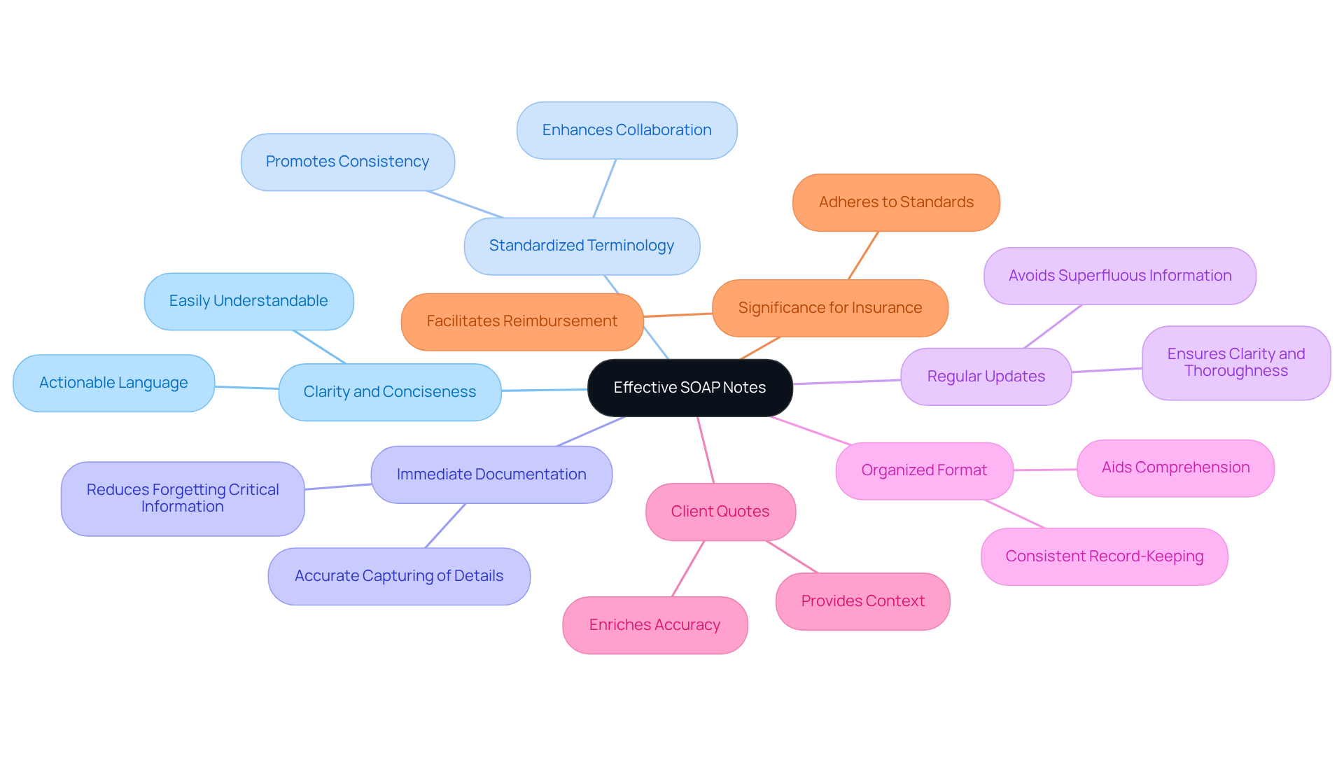 The center represents the key theme of effective SOAP notes, with branches illustrating various best practices. Each branch provides specific tips on enhancing note quality, supporting better client care.