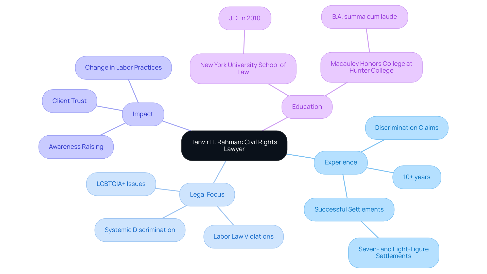 This mindmap illustrates the key aspects of Tanvir H. Rahman's career as a civil rights lawyer. Each branch represents a different area of his work and impact, showing how his experience and dedication connect to the broader issues he addresses.