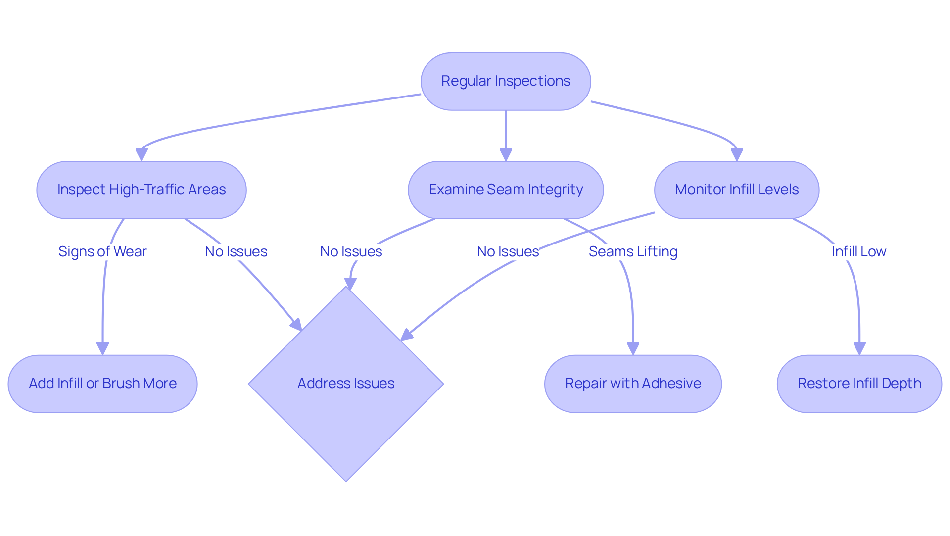 Follow the arrows to see the steps for maintaining your artificial turf. Each box represents an inspection area, and the actions show what to do if you find issues.