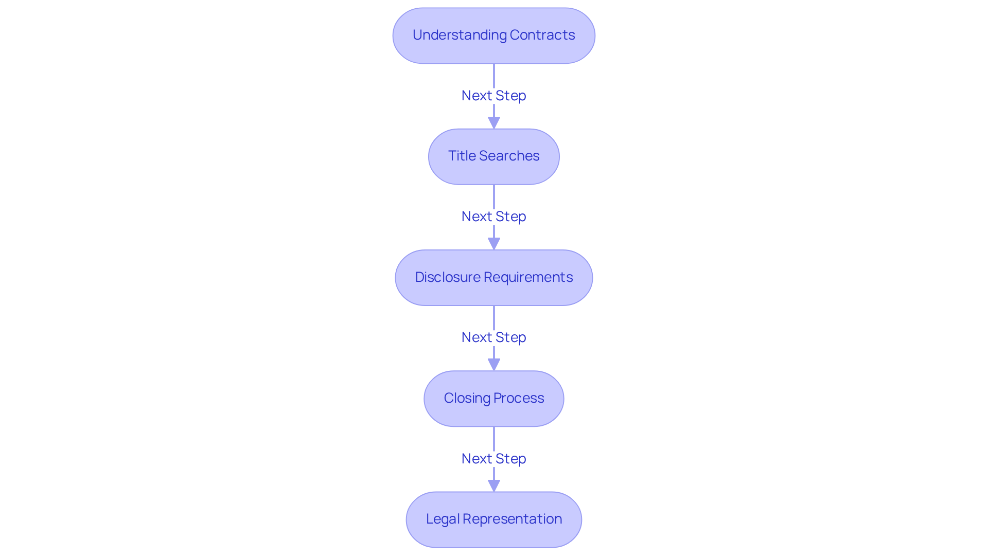 This flowchart outlines the key steps families should take when navigating legal issues in real estate transactions. Each box represents an important factor to consider, and the arrows show the order in which these steps should be approached.