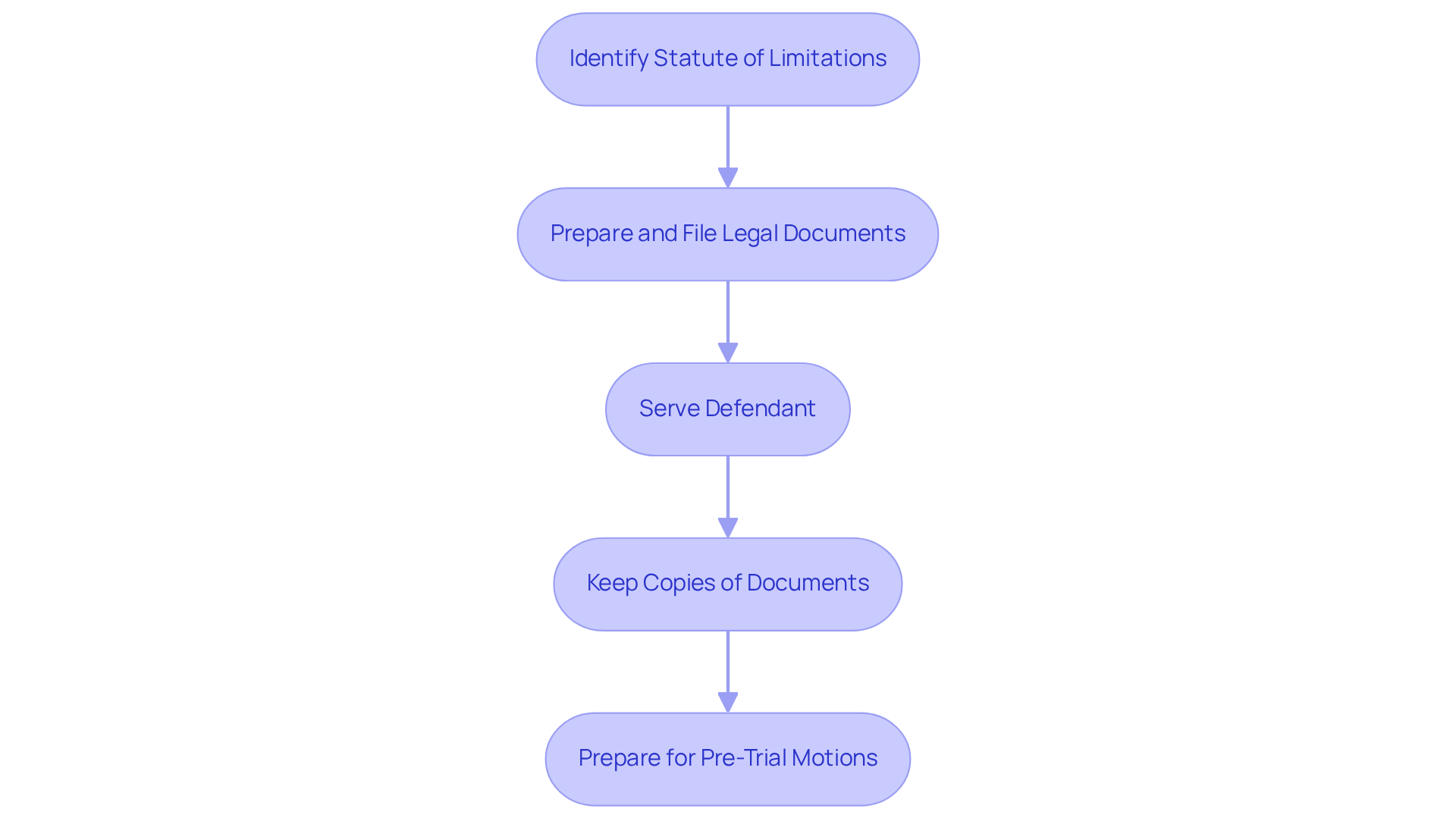 Each box represents a crucial step in the filing process. Follow the arrows to see how each step leads to the next, ensuring you don't miss any important actions.