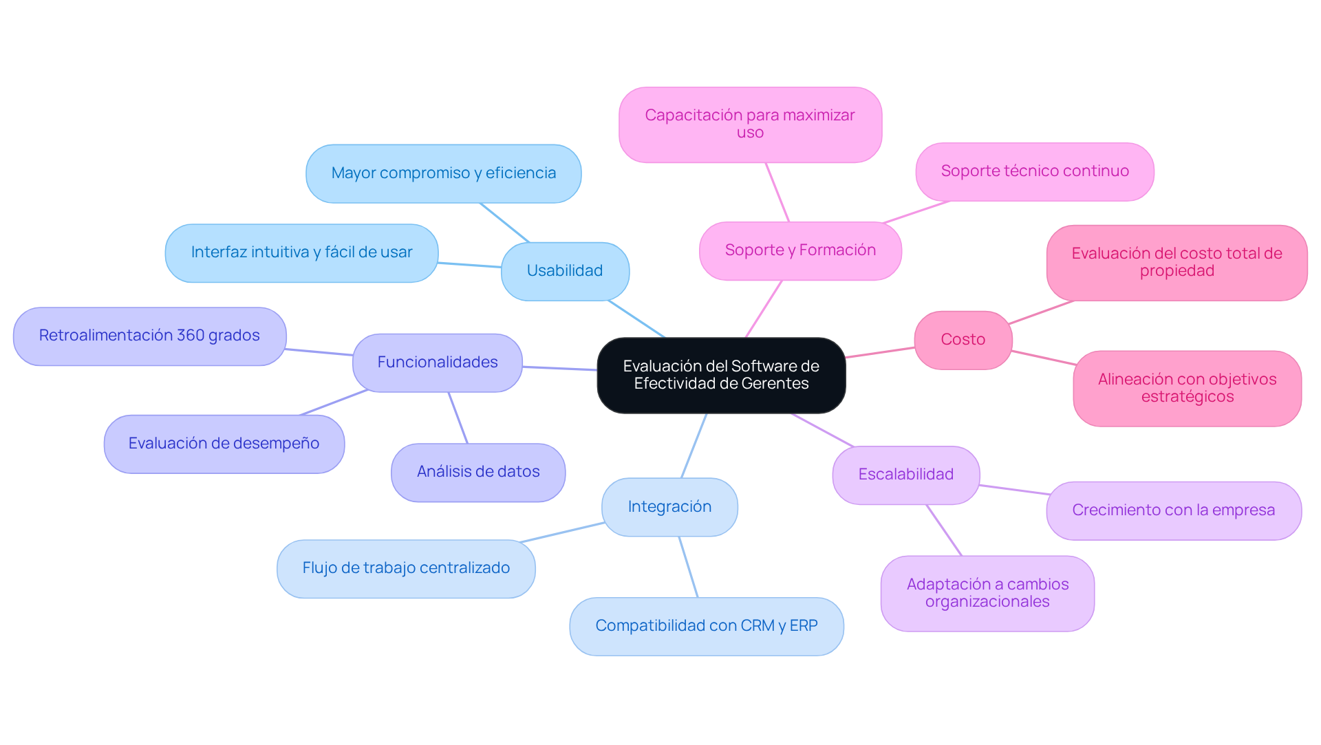 Este mapa mental te ayuda a ver los criterios importantes para evaluar el software. Cada rama representa un aspecto clave que debes considerar, y al seguir las ramas, puedes entender cómo cada uno contribuye a una mejor elección de herramientas para la gestión. Este mapa mental te ayuda a ver los criterios importantes para evaluar el software. Cada rama representa un aspecto clave que debes considerar, y al seguir las ramas, puedes entender cómo cada uno contribuye a una mejor elección de herramientas para la gestión.
