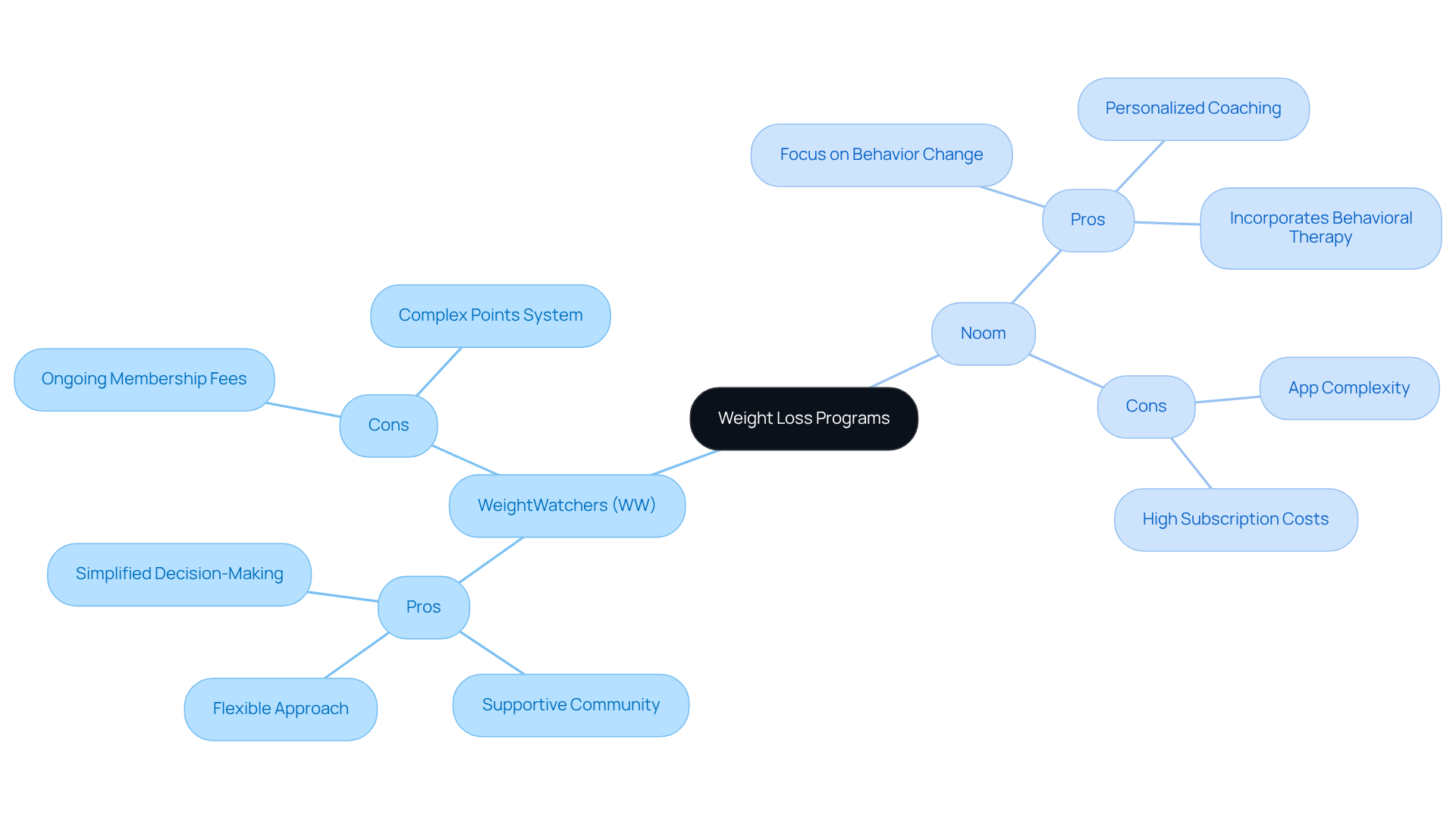 The central node represents the topic of weight loss programs. Each branch shows a different program, with pros and cons listed underneath. This helps you quickly see what each program offers and what challenges they might present. The central node represents the topic of weight loss programs. Each branch shows a different program, with pros and cons listed underneath. This helps you quickly see what each program offers and what challenges they might present.