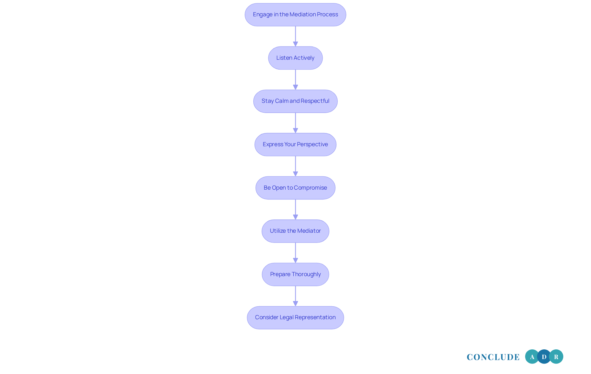 Each box represents a guideline to follow during mediation. Start from the top and move downwards, following the arrows to see how each step contributes to a successful mediation experience. Each box represents a guideline to follow during mediation. Start from the top and move downwards, following the arrows to see how each step contributes to a successful mediation experience.