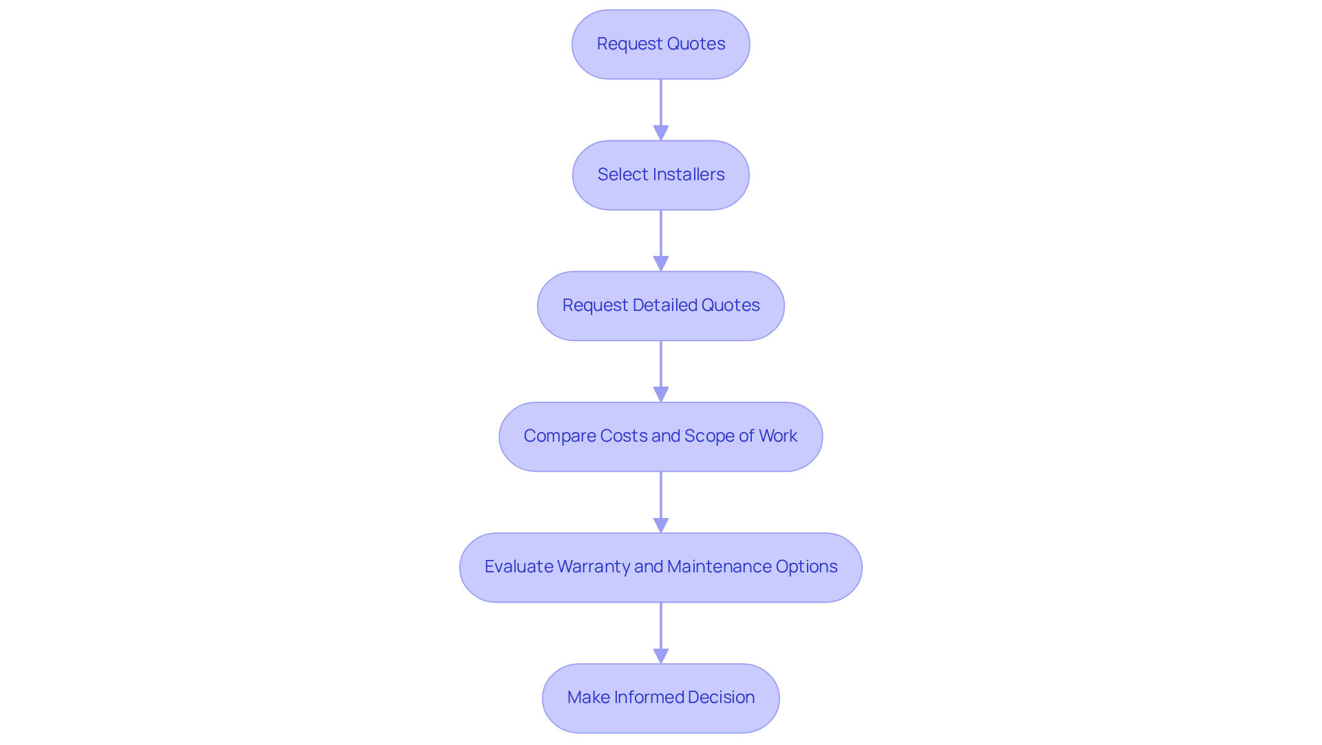 Follow the arrows to see each step in the process of getting quotes from installers. Each box represents an action you should take to ensure you make the best choice for your artificial turf project.