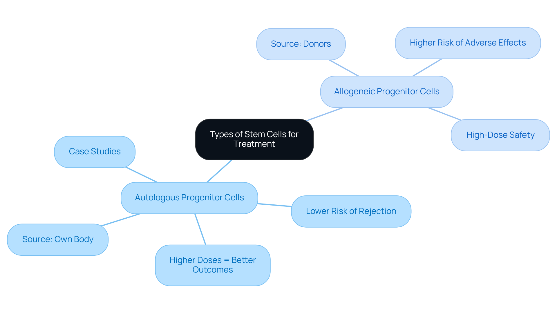 This mindmap helps you visualize the two main types of stem cells used in joint therapy. Each branch shows important details about autologous and allogeneic cells, including their sources, risks, and benefits. Follow the branches to understand how each type can impact treatment outcomes. This mindmap helps you visualize the two main types of stem cells used in joint therapy. Each branch shows important details about autologous and allogeneic cells, including their sources, risks, and benefits. Follow the branches to understand how each type can impact treatment outcomes.