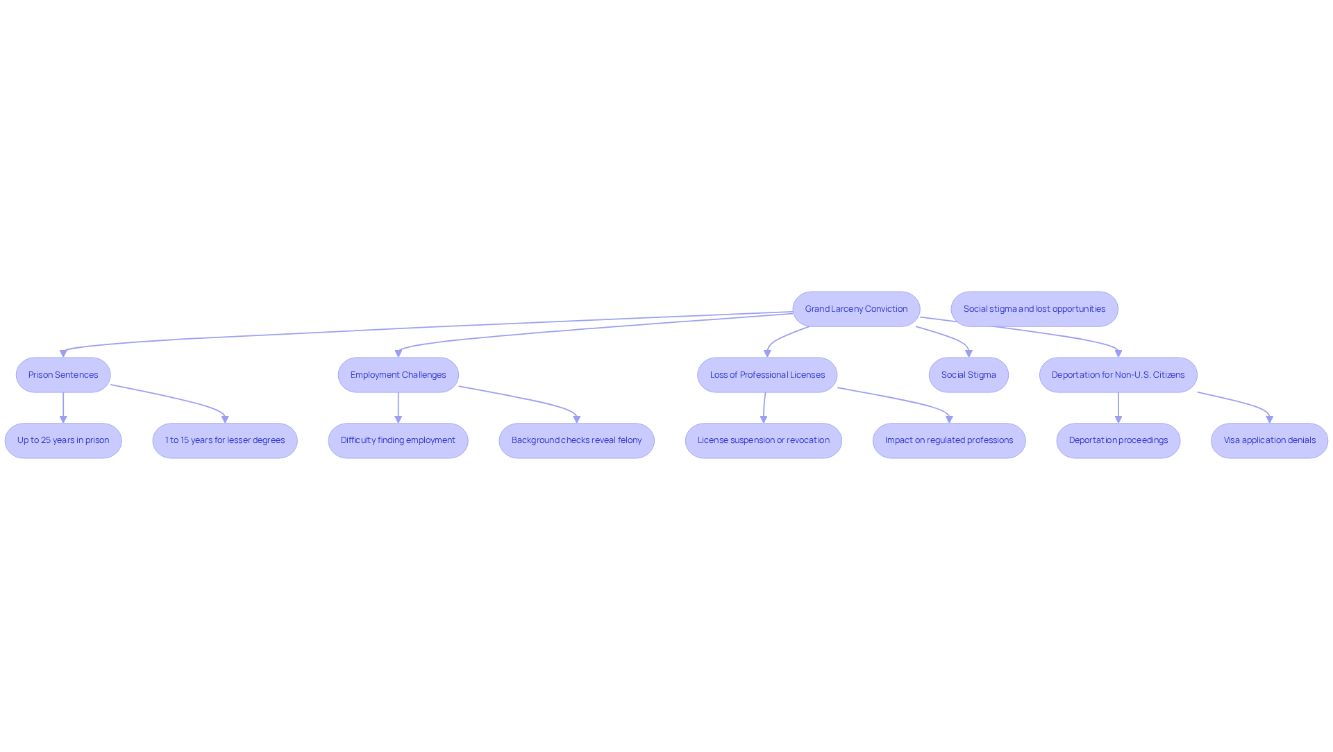 This flowchart illustrates the potential consequences of a grand larceny conviction. Start at the top with the conviction, and follow the arrows to see how it can lead to various outcomes like prison time, job difficulties, and more. Each branch shows a different area affected by the conviction. This flowchart illustrates the potential consequences of a grand larceny conviction. Start at the top with the conviction, and follow the arrows to see how it can lead to various outcomes like prison time, job difficulties, and more. Each branch shows a different area affected by the conviction.