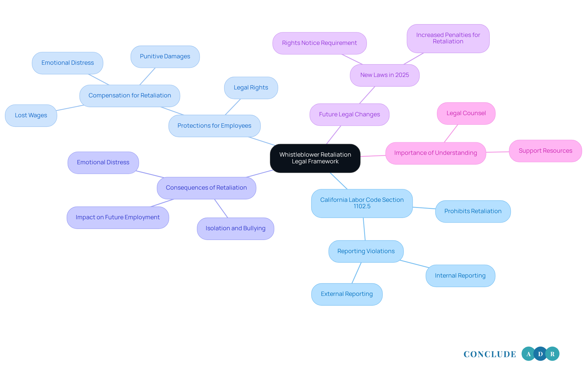 The central node represents the main topic, while the branches show different aspects of whistleblower retaliation laws. Each sub-branch provides more detail, helping you understand the full scope of protections and responsibilities.