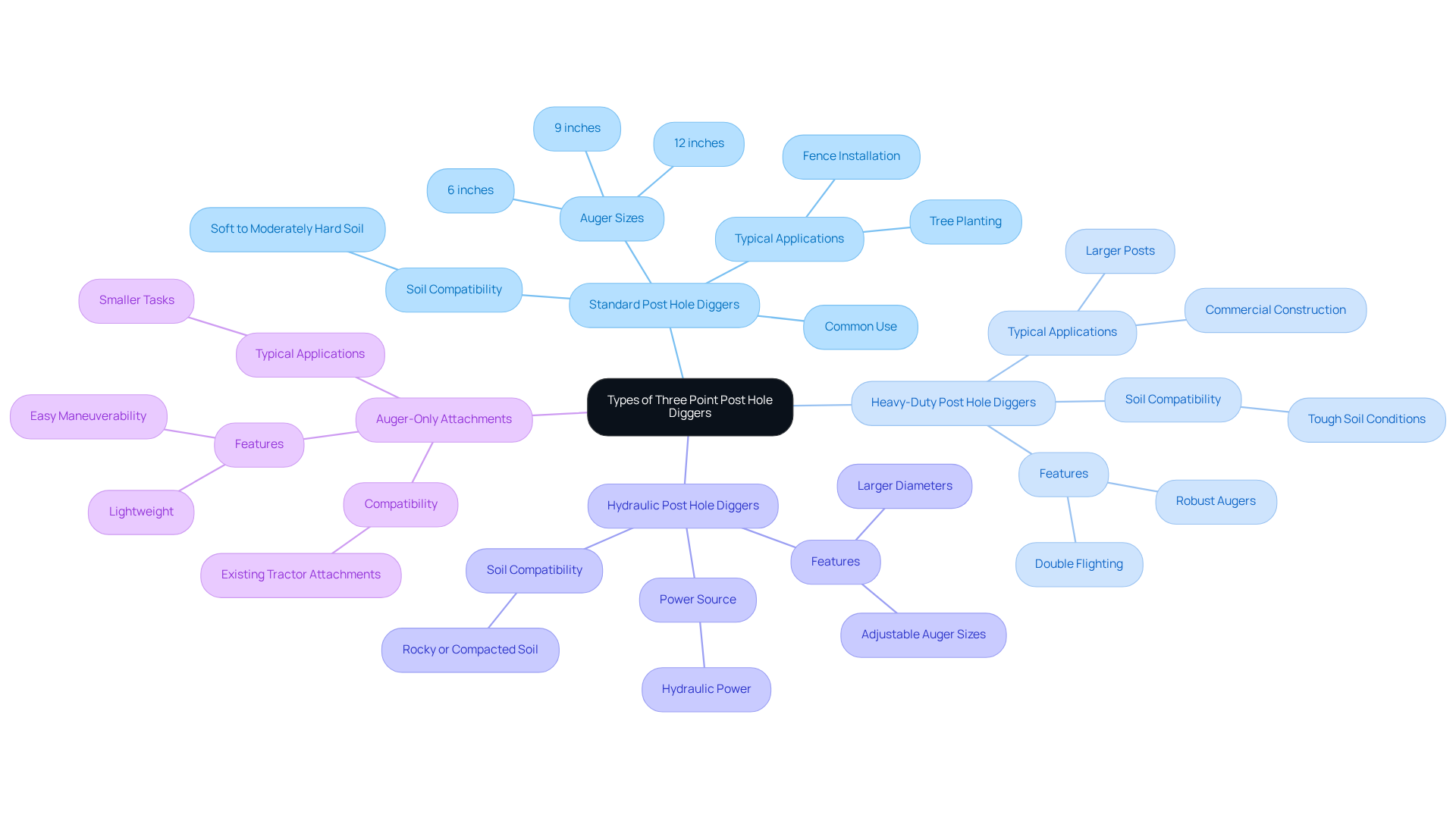 This mindmap shows the different types of post hole diggers available. Start at the center with the main topic, then follow the branches to learn about each type and what makes them unique. Each color represents a different category, helping you see how they relate to the overall topic.