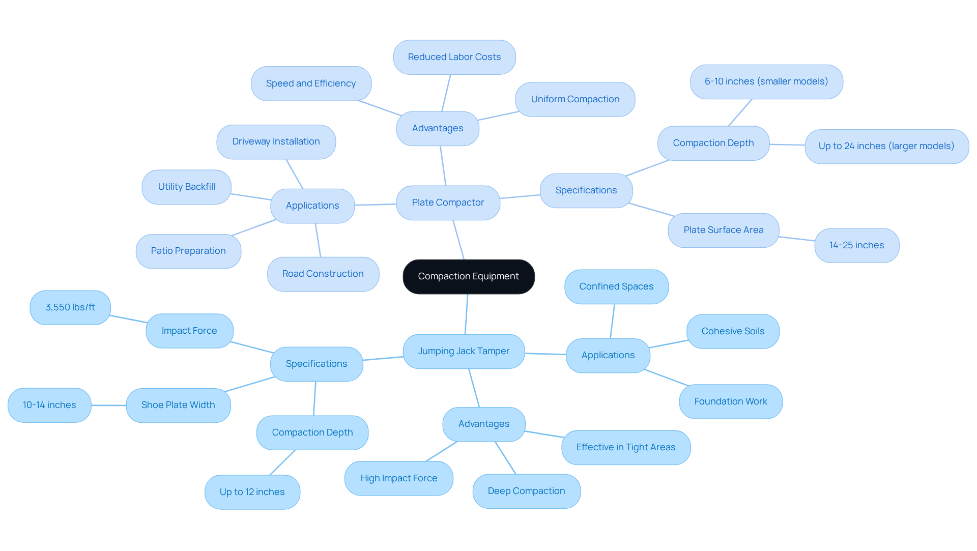 The central node represents the overall topic of compaction equipment. Each branch shows a specific type of machine, with further branches detailing their applications, advantages, and specifications. This layout helps you see how each machine fits into the broader context of construction projects. The central node represents the overall topic of compaction equipment. Each branch shows a specific type of machine, with further branches detailing their applications, advantages, and specifications. This layout helps you see how each machine fits into the broader context of construction projects.