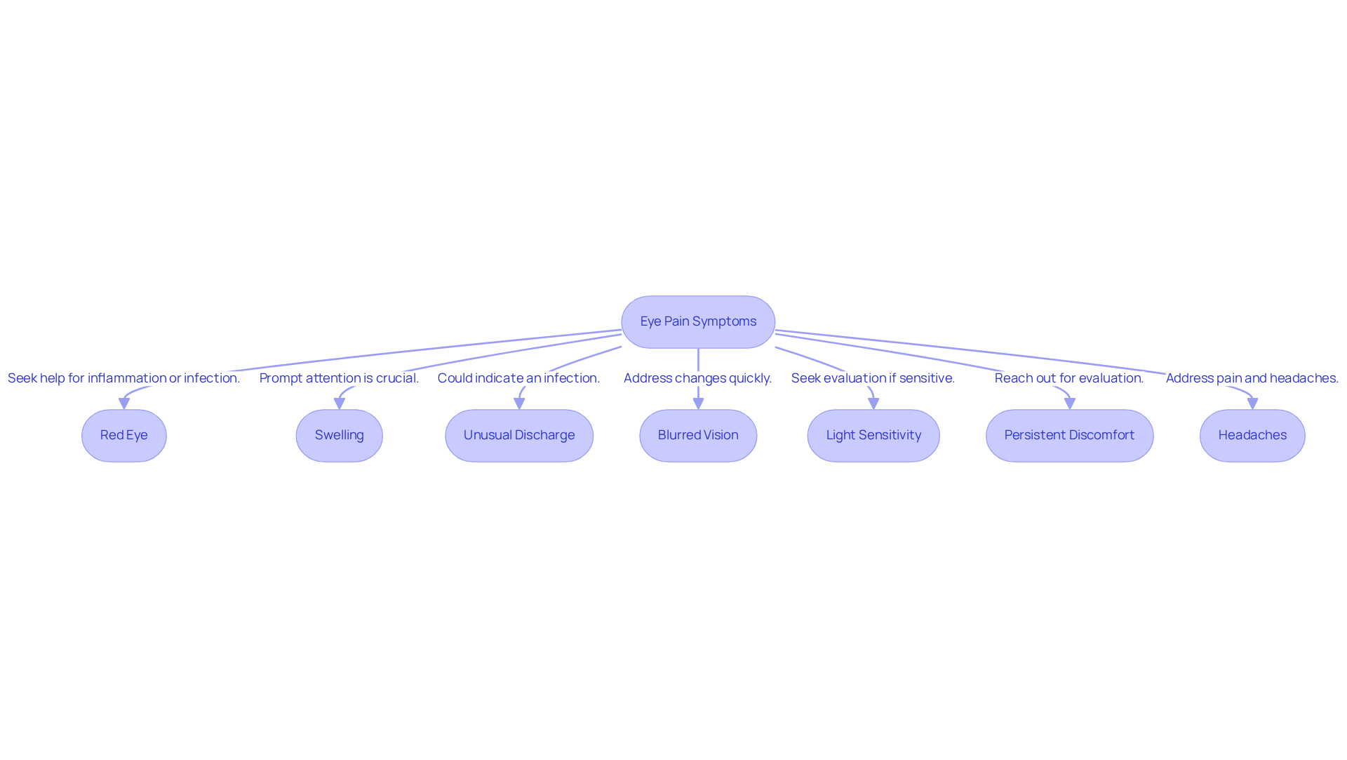 This flowchart helps you understand the symptoms associated with eye pain. Start at the top and follow the arrows to see what symptoms you might have and why it's important to seek help. Each box represents a different symptom, and the notes remind you to take action for your eye health. This flowchart helps you understand the symptoms associated with eye pain. Start at the top and follow the arrows to see what symptoms you might have and why it's important to seek help. Each box represents a different symptom, and the notes remind you to take action for your eye health.