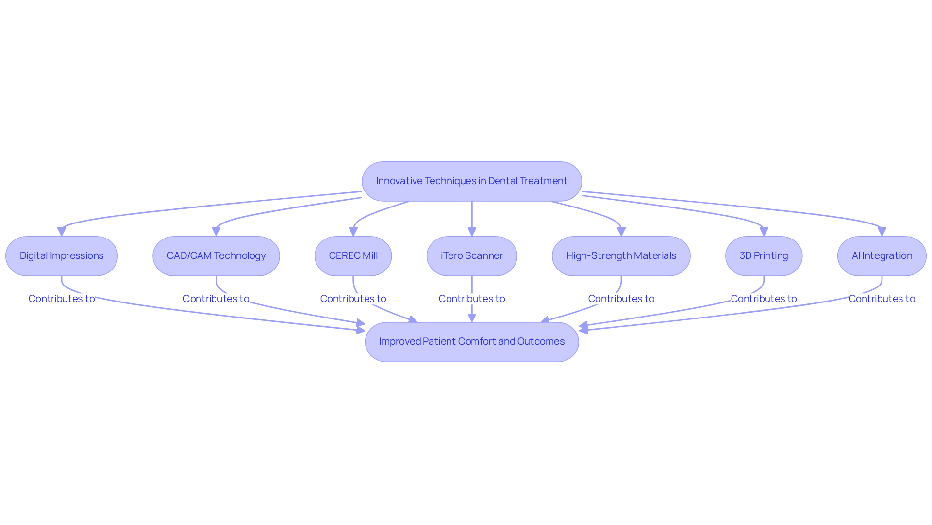 This flowchart outlines the innovative technologies used in dental care. Each box represents a different technique, and the arrows show how they connect and contribute to a better dental experience for patients.