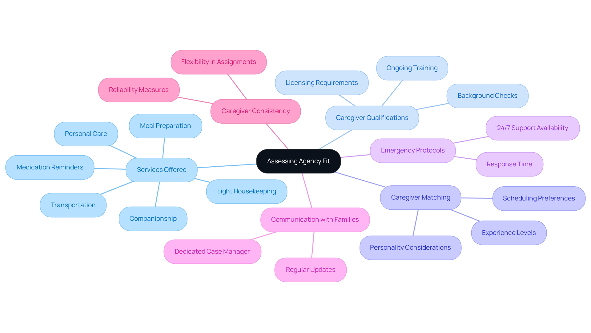 The central node represents the overall goal of assessing agency fit, while each branch corresponds to important questions that can guide families in their decision-making. Sub-branches provide additional details or considerations related to each question, helping families understand what to look for.