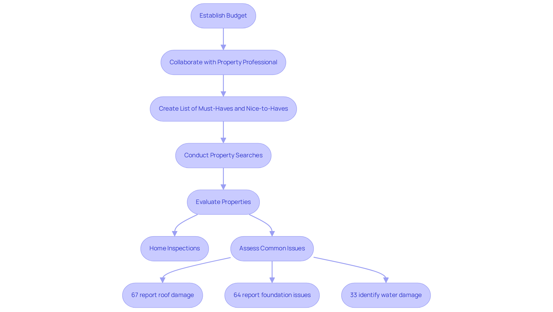 Follow the arrows to see the steps in finding and evaluating a new home. Each box represents an important action, and the data points highlight common issues to watch for during evaluations.