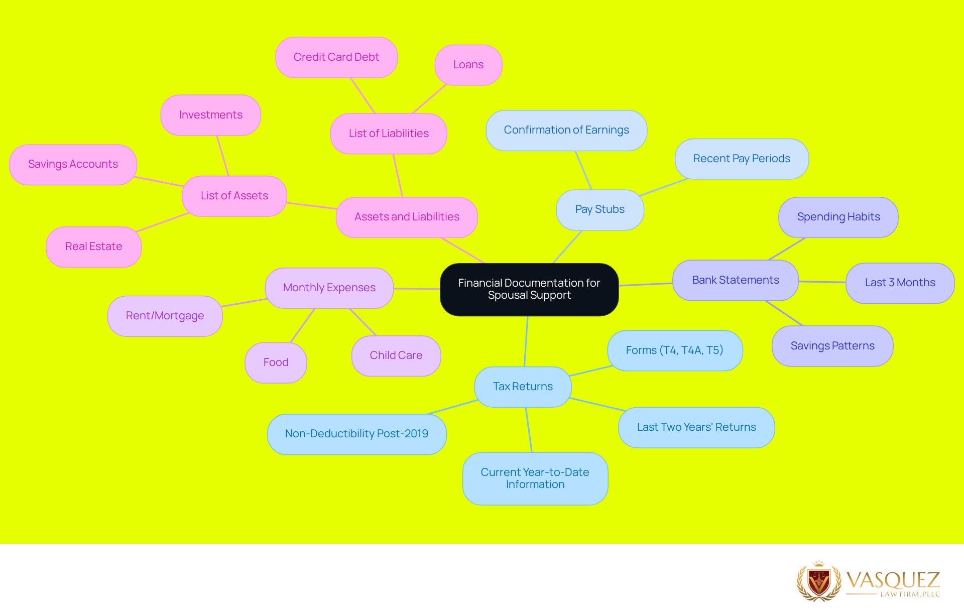 This mindmap helps you visualize the key financial documents you need for spousal support. Each branch represents a different document type, and the sub-branches explain why they are important. Use this as a guide to ensure you gather everything necessary for your negotiations. This mindmap helps you visualize the key financial documents you need for spousal support. Each branch represents a different document type, and the sub-branches explain why they are important. Use this as a guide to ensure you gather everything necessary for your negotiations.