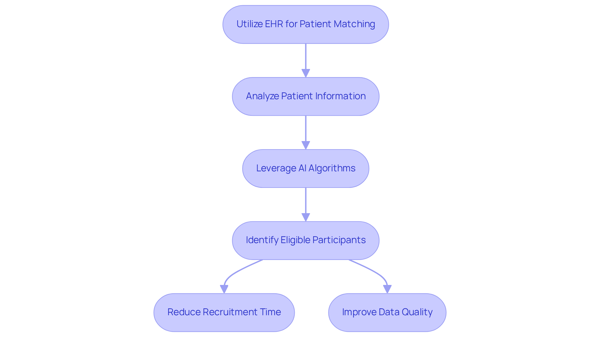 Each box represents a step in the recruitment process. Follow the arrows to see how EHR and AI work together to enhance patient matching and streamline recruitment efforts. Each box represents a step in the recruitment process. Follow the arrows to see how EHR and AI work together to enhance patient matching and streamline recruitment efforts.