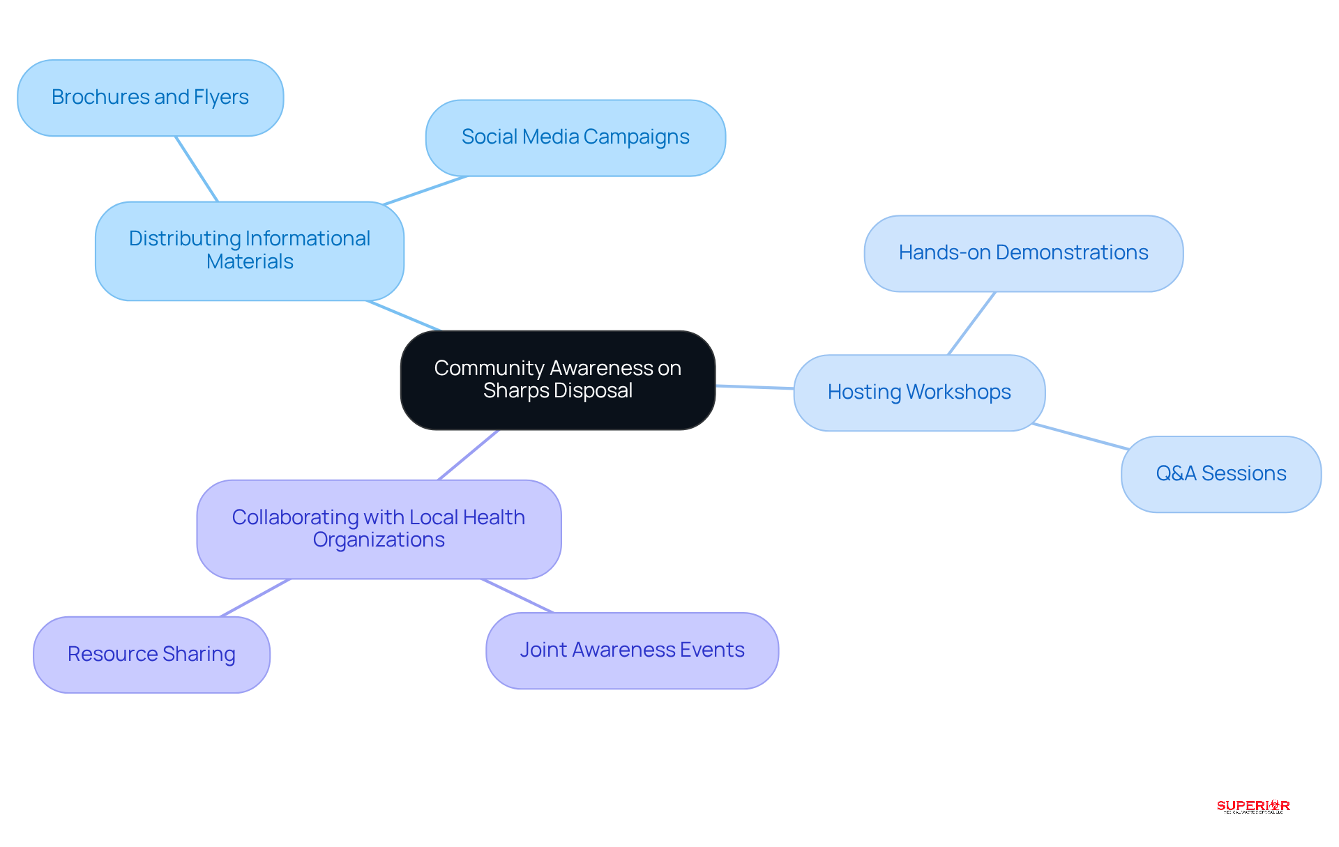 Start at the center with the main goal of promoting awareness, then follow the branches to see the specific initiatives that support this goal.
