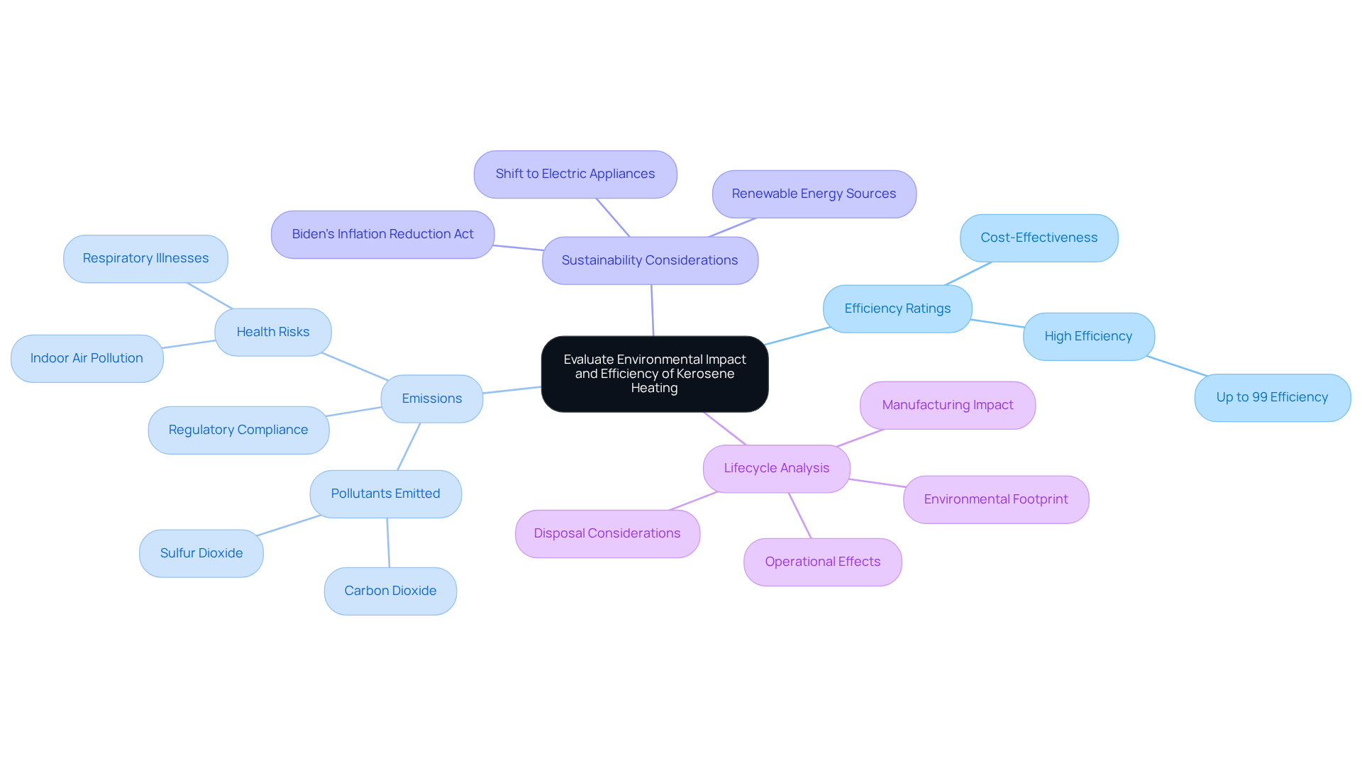 Start at the center with the main topic, then follow the branches to explore each key area of evaluation. Each branch represents a different aspect of kerosene heating, with further details available as you delve deeper.