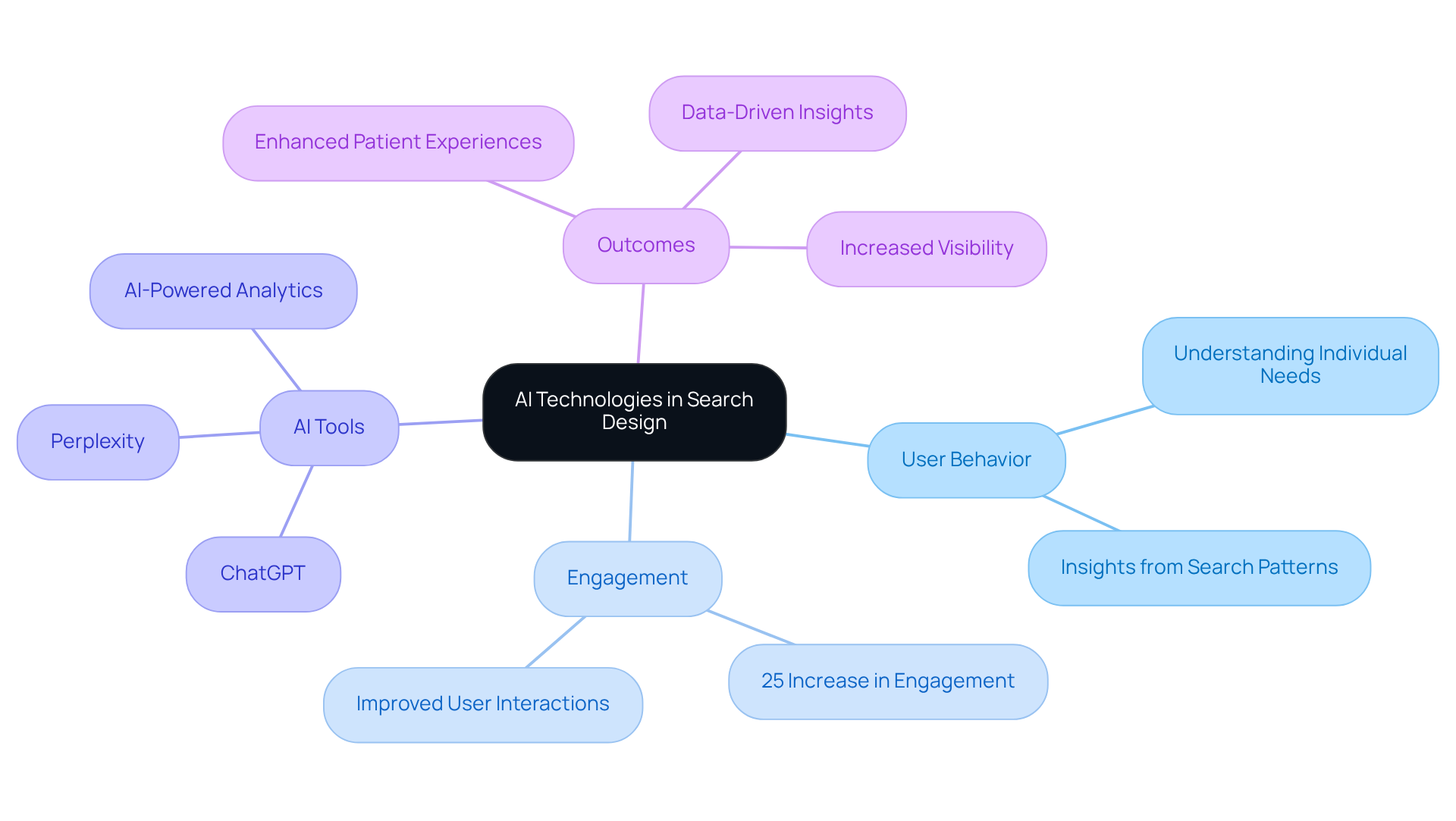 Start at the center with the main theme of AI in search design, then explore each branch to see how user behavior, engagement, tools, and outcomes are interconnected.