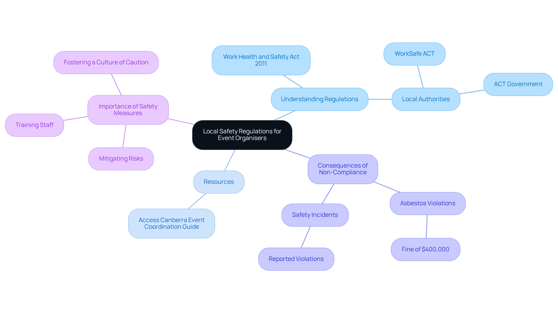 This mindmap starts with the main topic in the center and branches out to show related areas. Each branch represents a key aspect of understanding safety regulations, with further details provided in sub-branches. Follow the connections to see how everything relates to ensuring safety at events. This mindmap starts with the main topic in the center and branches out to show related areas. Each branch represents a key aspect of understanding safety regulations, with further details provided in sub-branches. Follow the connections to see how everything relates to ensuring safety at events.