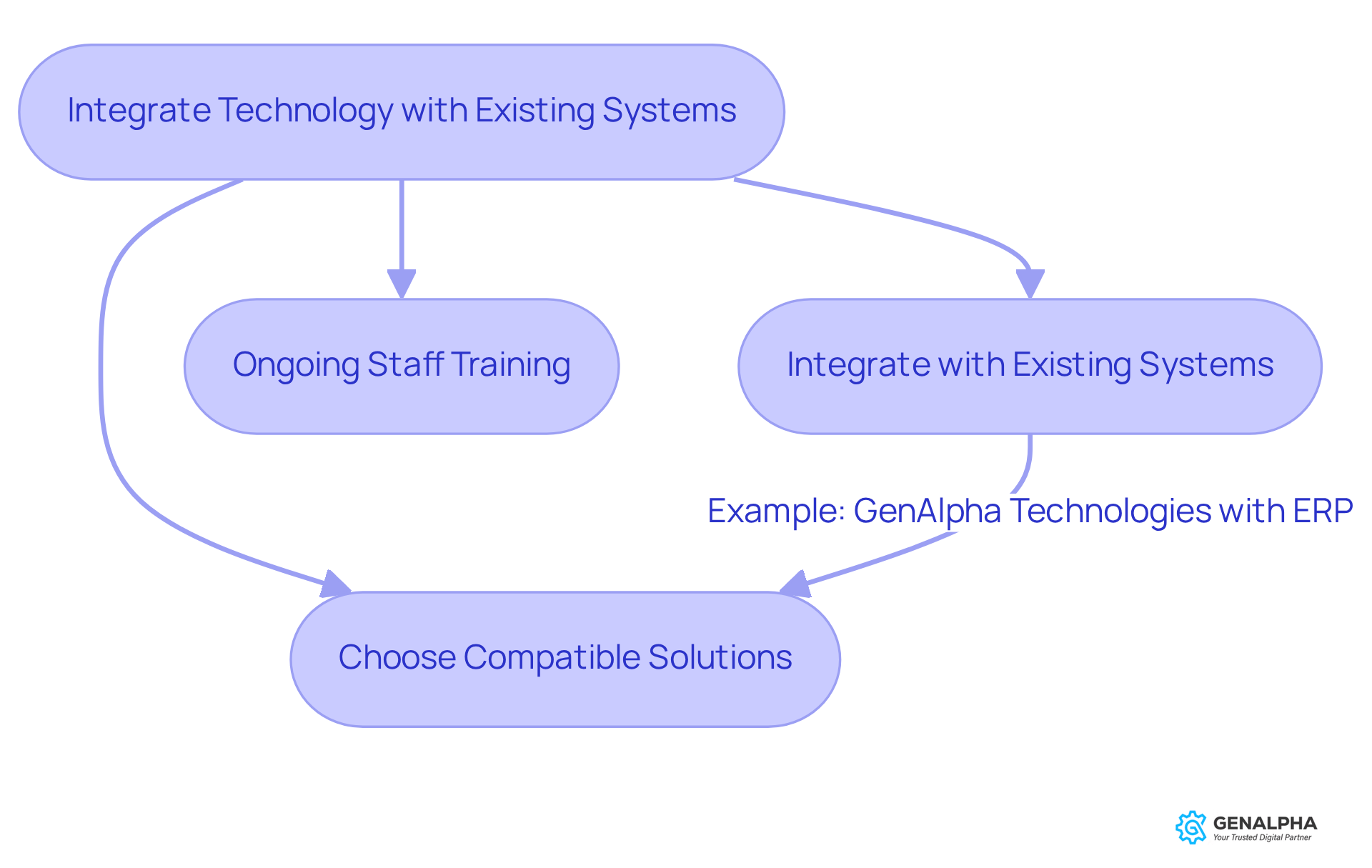 This flowchart shows the process of integrating new technologies with existing systems. Each box represents a key step, and the arrows indicate the flow from one step to the next, helping you see how to successfully manage this integration. This flowchart shows the process of integrating new technologies with existing systems. Each box represents a key step, and the arrows indicate the flow from one step to the next, helping you see how to successfully manage this integration.