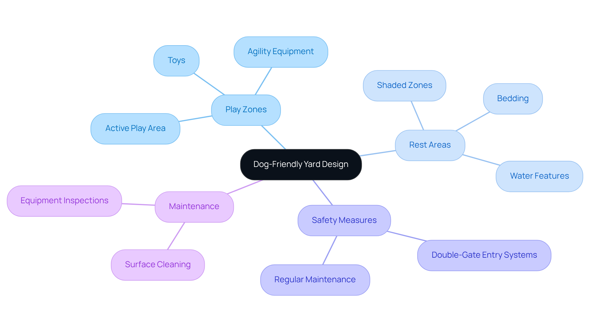 The central node represents the overall design concept, while the branches show the different areas and features that contribute to a safe and enjoyable environment for pets.