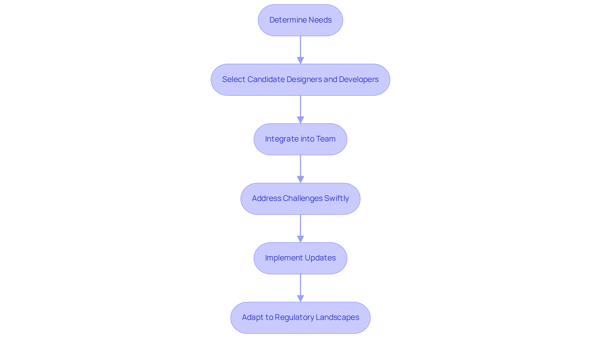 This flowchart illustrates the steps Neutech takes to ensure software reliability for investment groups. Each box represents a key action in the process, and the arrows show how these actions connect to maintain compliance and operational efficiency.