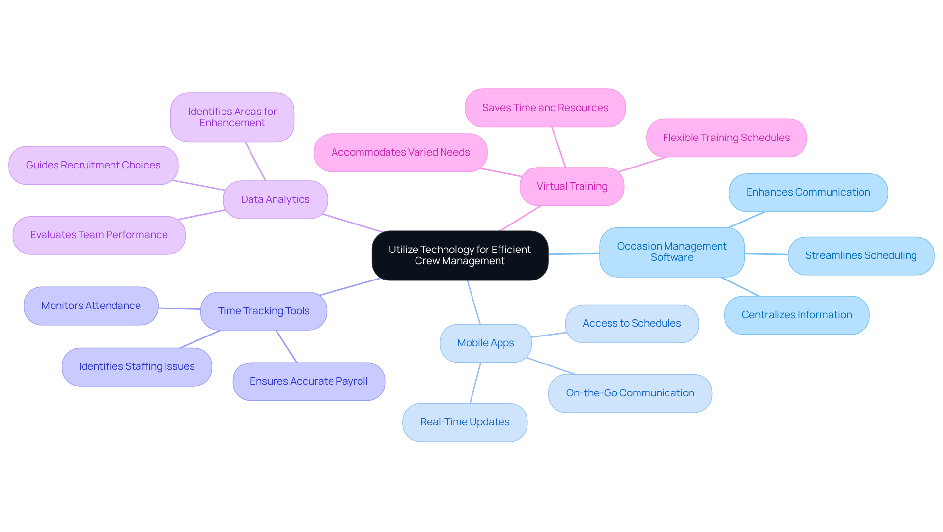 The central node represents the main theme of using technology for crew management. Each branch shows a specific tool or practice, and the sub-branches highlight their benefits. This layout helps you understand how each technology contributes to better team management.