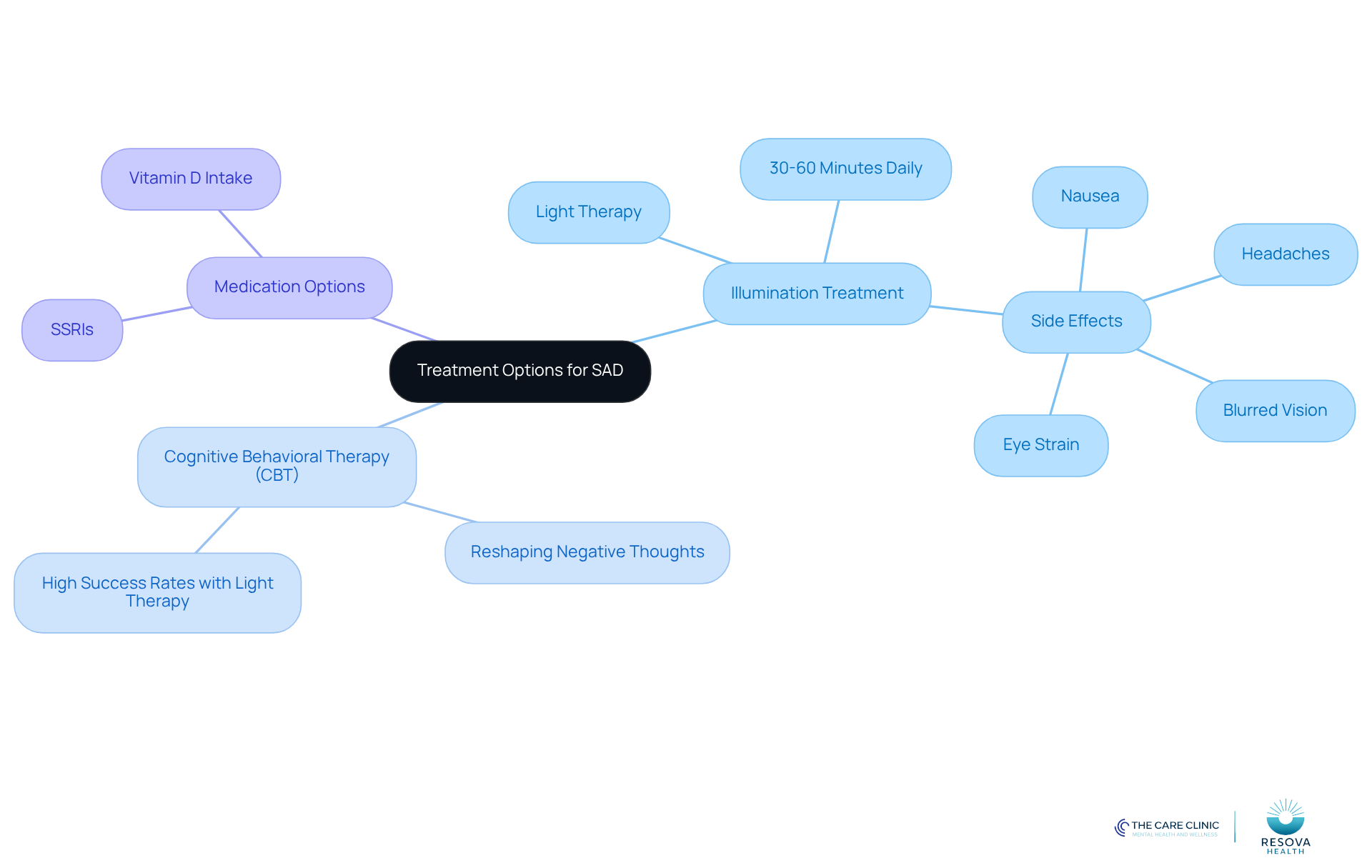 The center shows the main topic of SAD treatment options. Each branch represents a different treatment type, with further details listed underneath. This layout helps you see how each treatment works and what to consider. The center shows the main topic of SAD treatment options. Each branch represents a different treatment type, with further details listed underneath. This layout helps you see how each treatment works and what to consider.